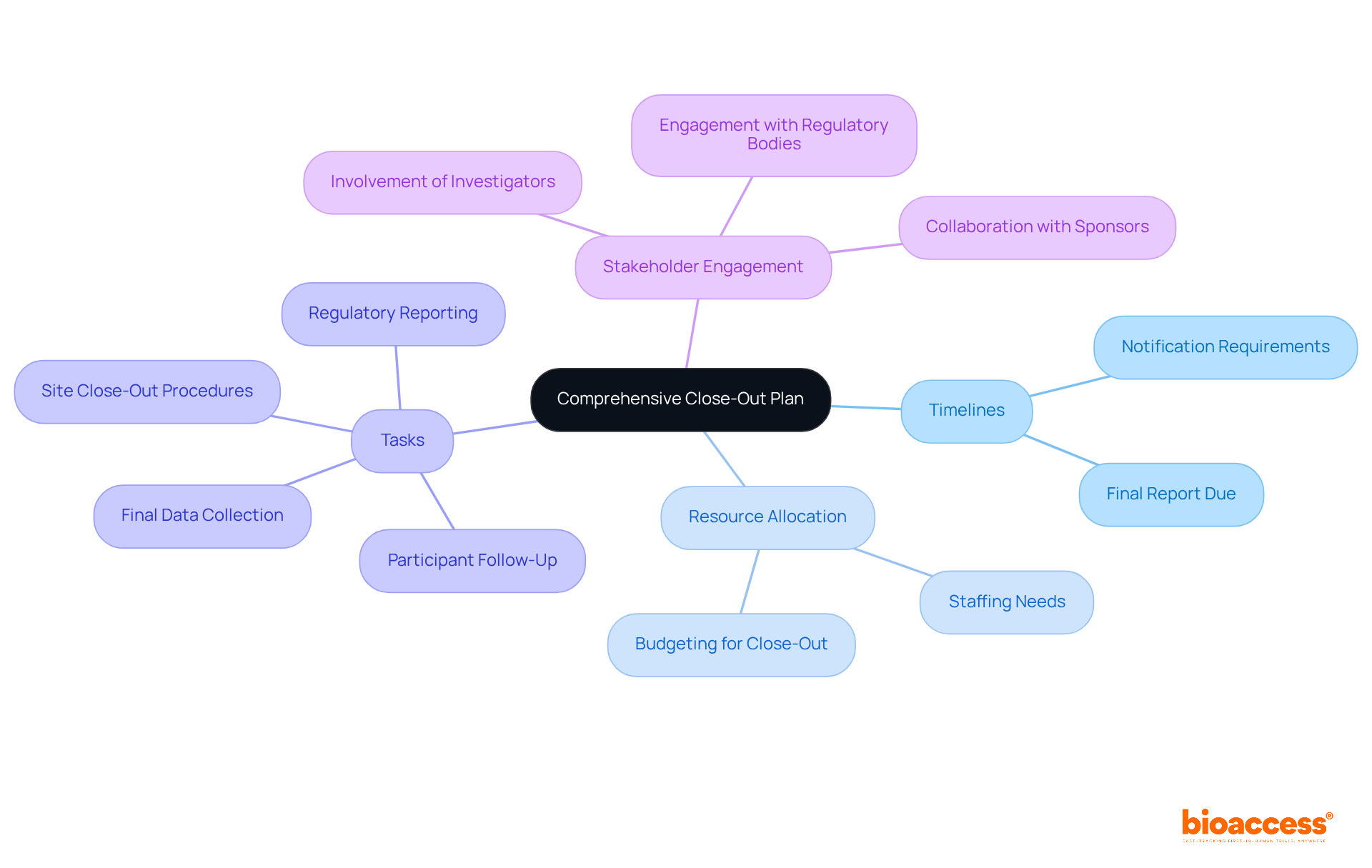 The central node represents the close-out plan, while the branches show the main components and tasks involved. Each color-coded branch helps you quickly identify different areas of focus, making it easier to understand how everything connects.