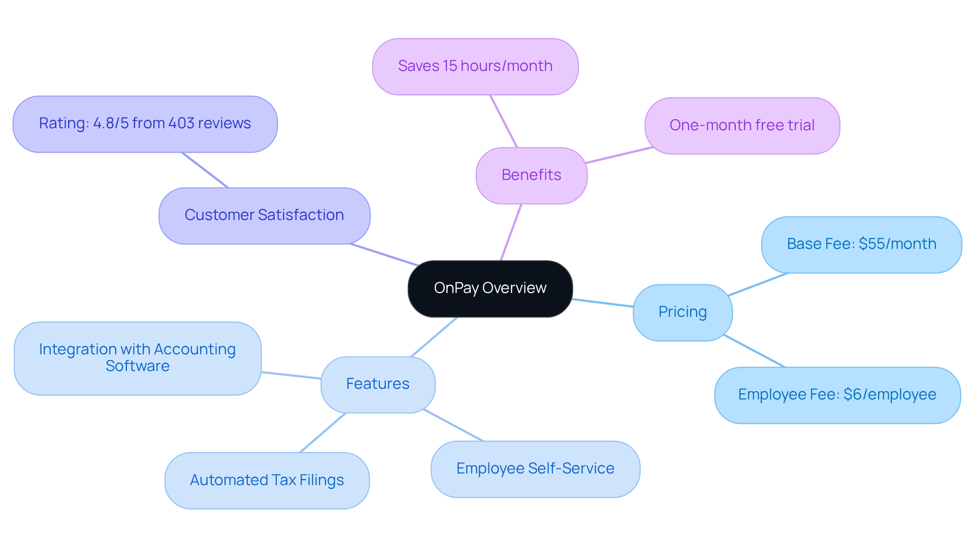 This mindmap shows how OnPay supports small businesses. Start at the center with an overview, then explore pricing, features, customer satisfaction, and benefits. Each branch highlights important aspects of OnPay's service.