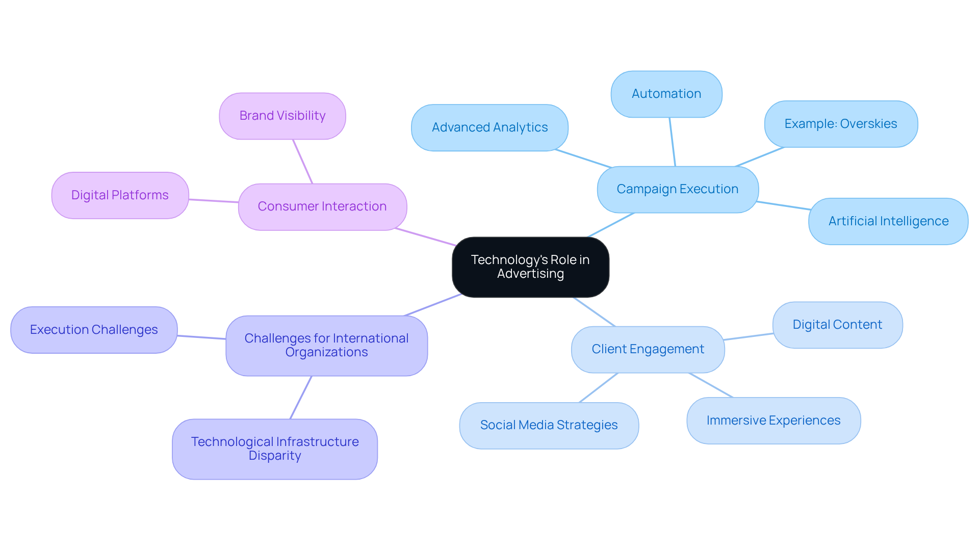 The central node represents the main theme, while branches show how technology influences different aspects of advertising. Each color-coded branch helps you navigate through the various topics and their connections.