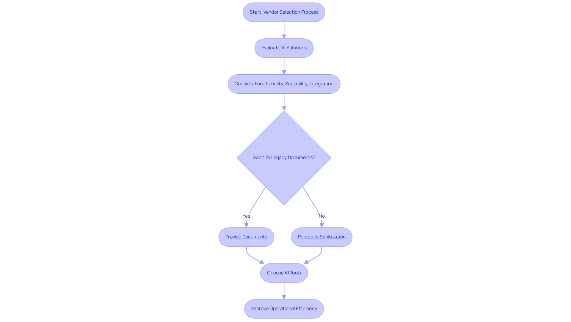 This flowchart guides you through the steps of selecting AI tools for consulting. Each box represents a step or decision, helping you visualize how to evaluate and choose the right solutions.