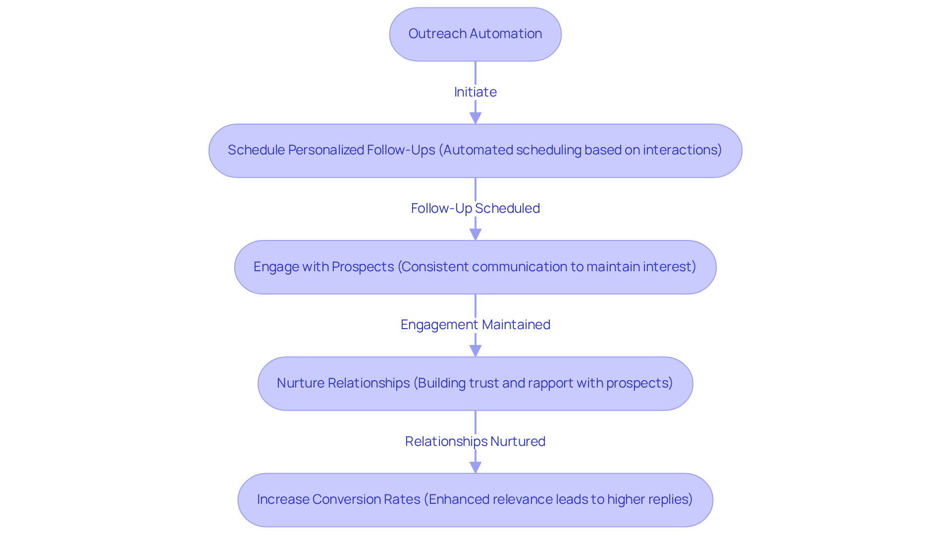 Follow the arrows to see how Outreach automates the follow-up process, starting from scheduling to ultimately increasing conversion rates. Each step shows how automation enhances engagement.
