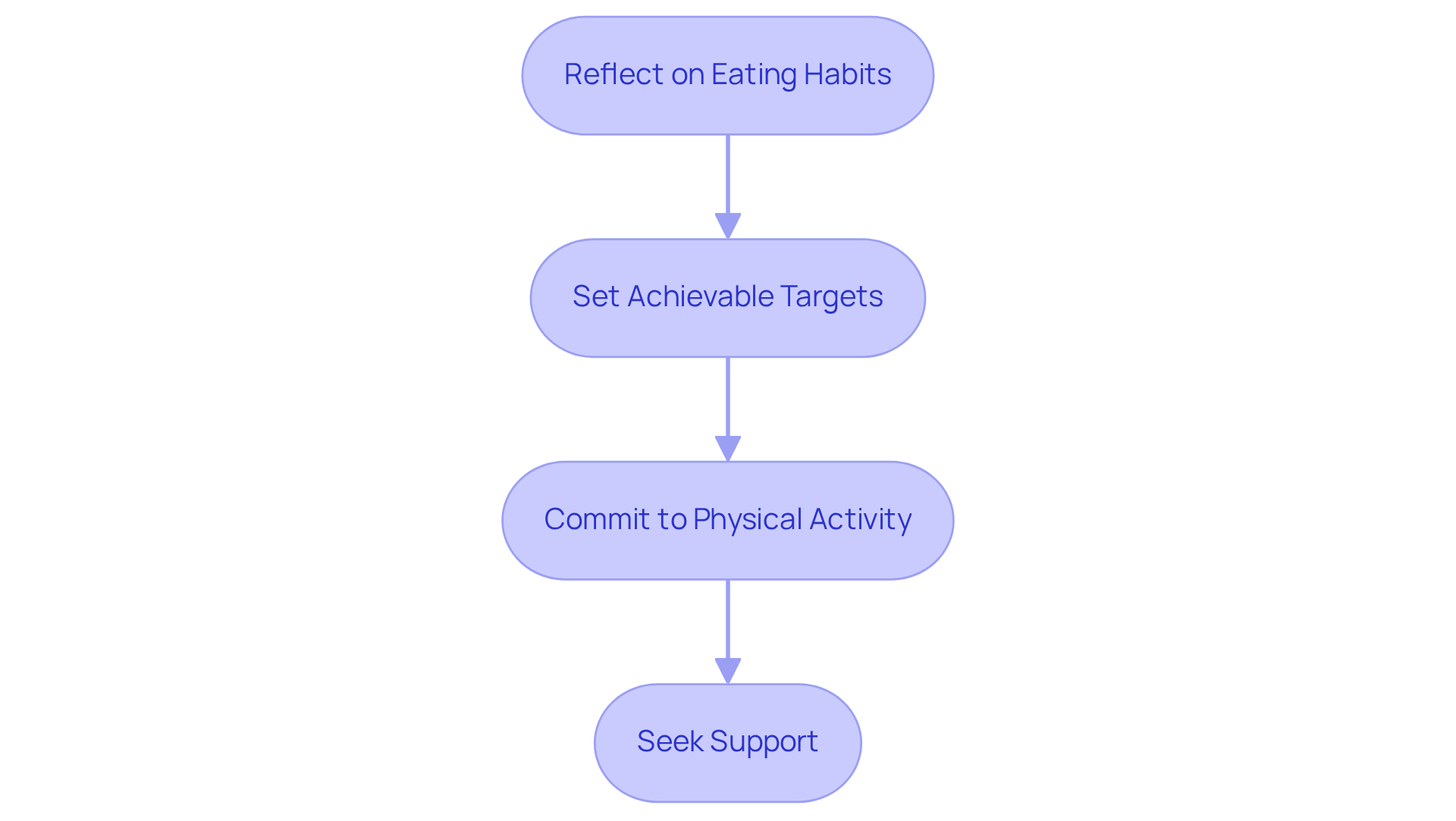 Each box represents a key step in your journey. Follow the arrows to see how each step connects to the next, guiding you toward a healthier lifestyle. Each box represents a key step in your journey. Follow the arrows to see how each step connects to the next, guiding you toward a healthier lifestyle.