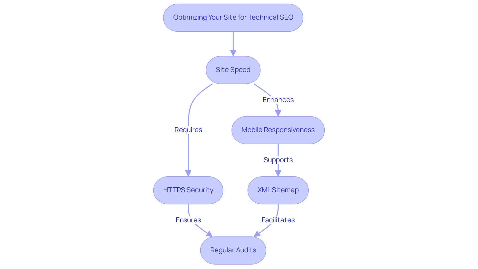 Each box represents a key component of technical SEO optimization, with arrows indicating the flow and relationships between these components.