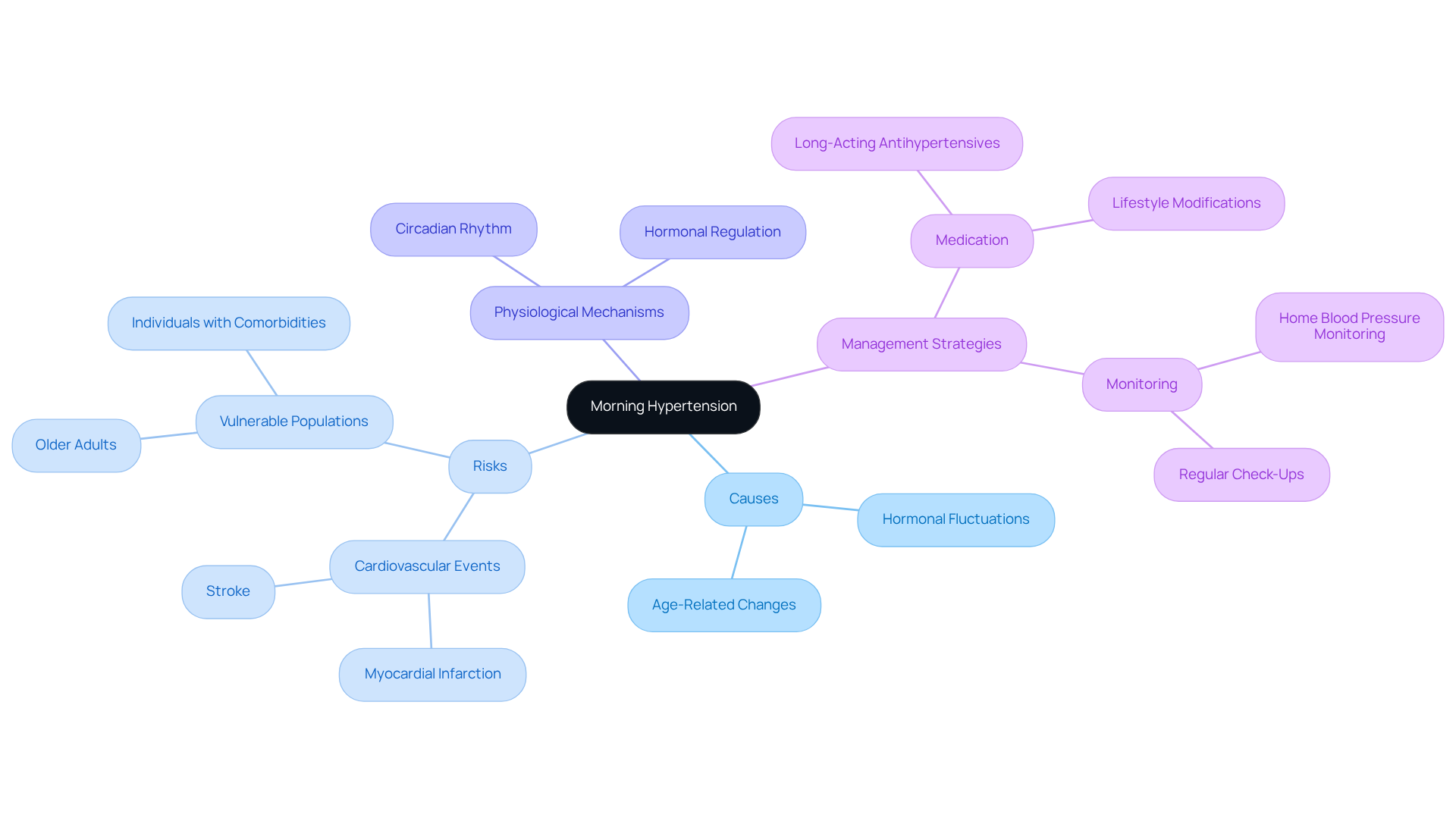 The central node represents morning hypertension, while the branches show related topics. Each color-coded branch helps you navigate through causes, risks, and management strategies, making it easier to understand this complex condition. The central node represents morning hypertension, while the branches show related topics. Each color-coded branch helps you navigate through causes, risks, and management strategies, making it easier to understand this complex condition.