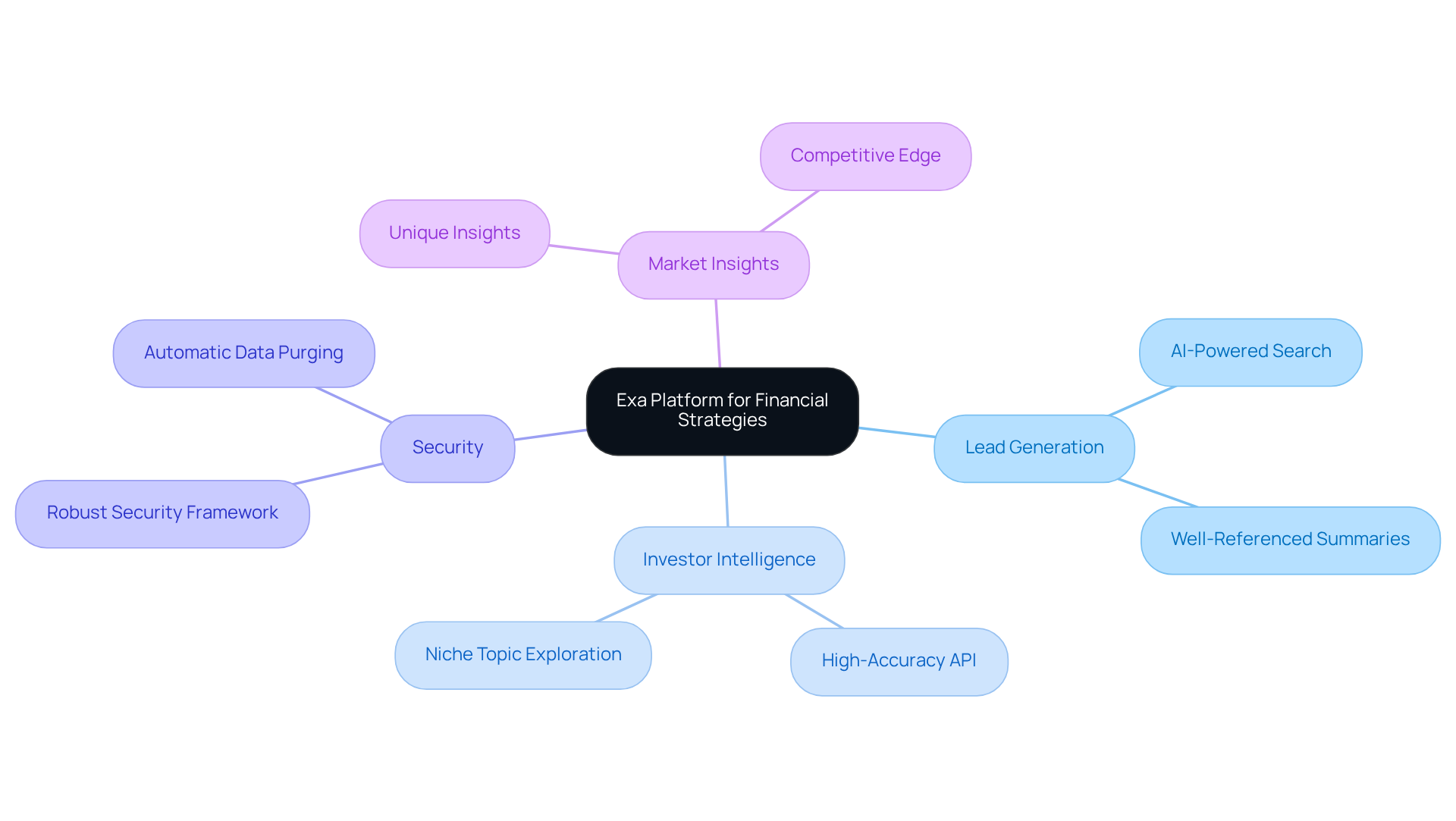 The center represents the Exa platform, while the branches show how it supports financial strategies through various features, each leading to specific benefits for users.