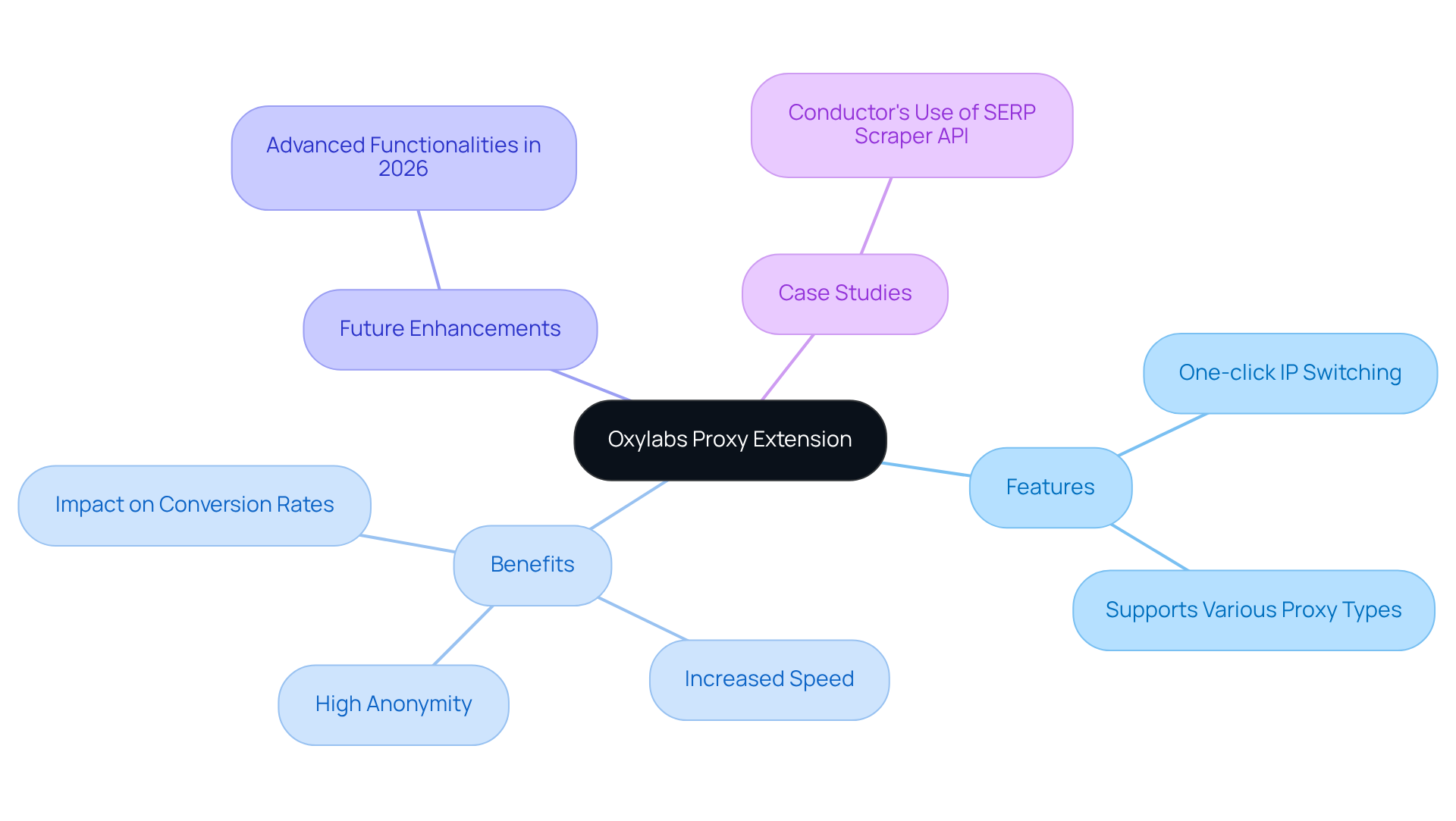 The central node represents the Oxylabs Proxy Extension, with branches showing its features, benefits, future improvements, and real-world applications. Each branch helps you understand how the extension can enhance web scraping capabilities.