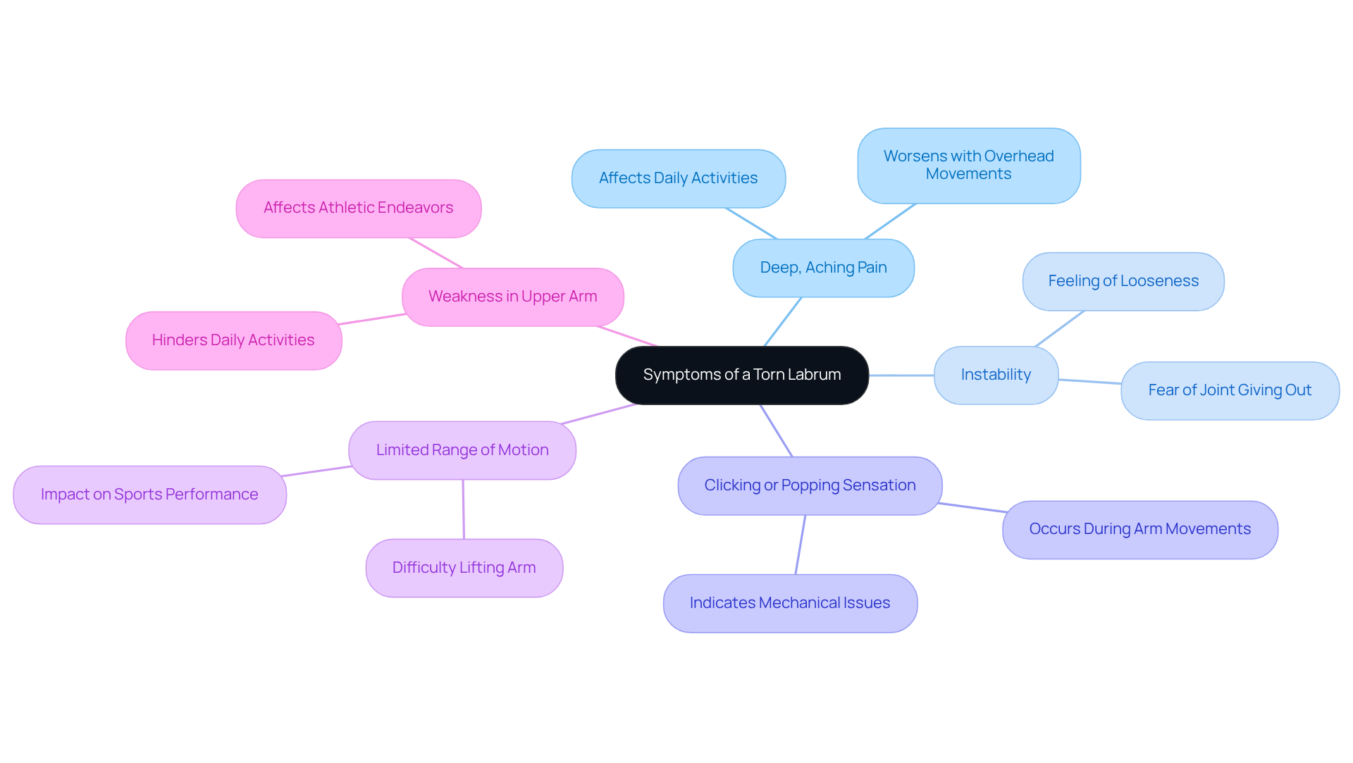 This mindmap shows the common symptoms associated with a torn labrum. Each branch represents a different symptom, and you can follow the branches to see more details about each one. It's a helpful way to visualize how these symptoms relate to each other and to understand what to look out for.