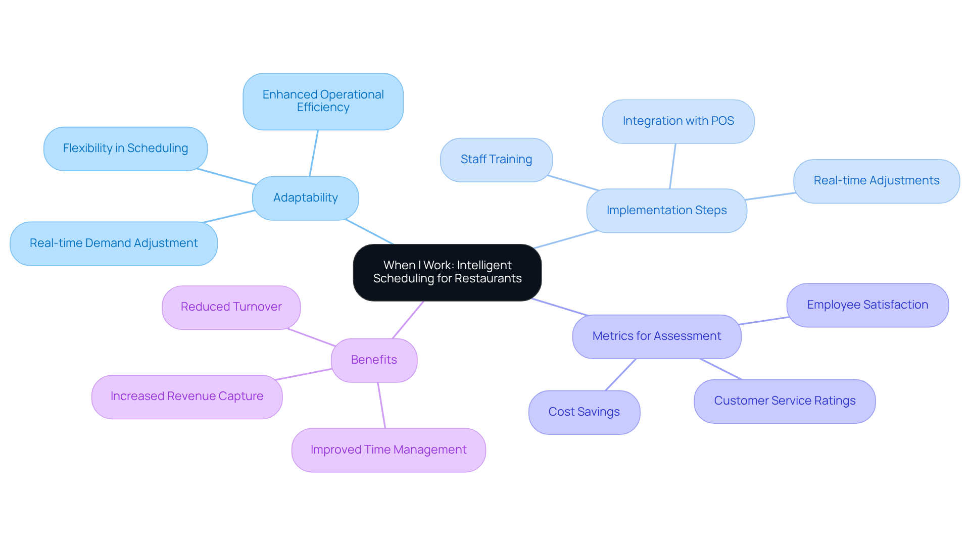 The center represents the main scheduling system, and the branches show how it adapts, how to implement it, the metrics to measure its success, and the benefits it brings to restaurants. The center represents the main scheduling system, and the branches show how it adapts, how to implement it, the metrics to measure its success, and the benefits it brings to restaurants.