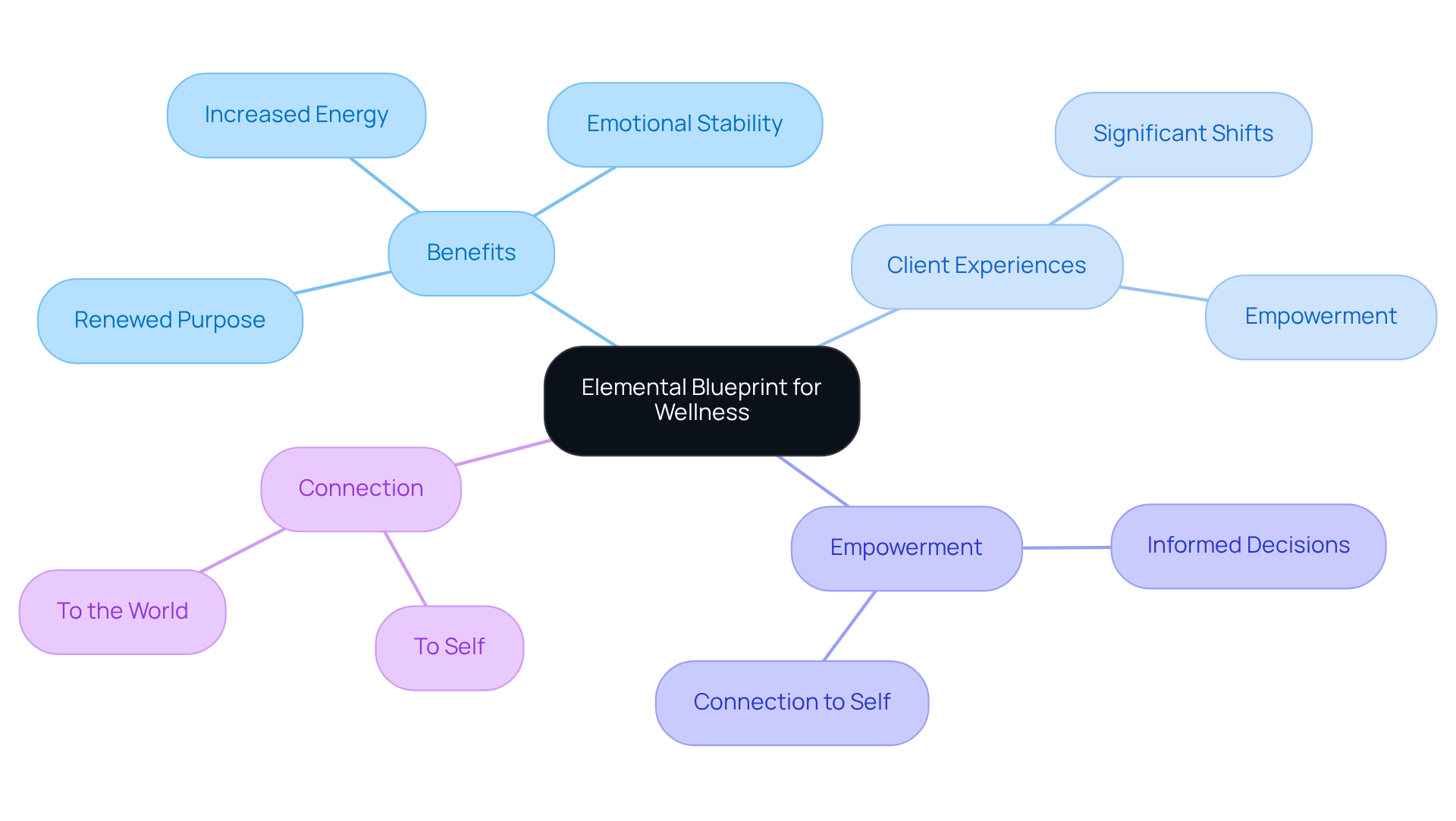At the center is the Elemental Blueprint, which branches out to show its various benefits and impacts on personal wellness. Each color represents a different area of influence, helping you understand how this tool can support your health journey.