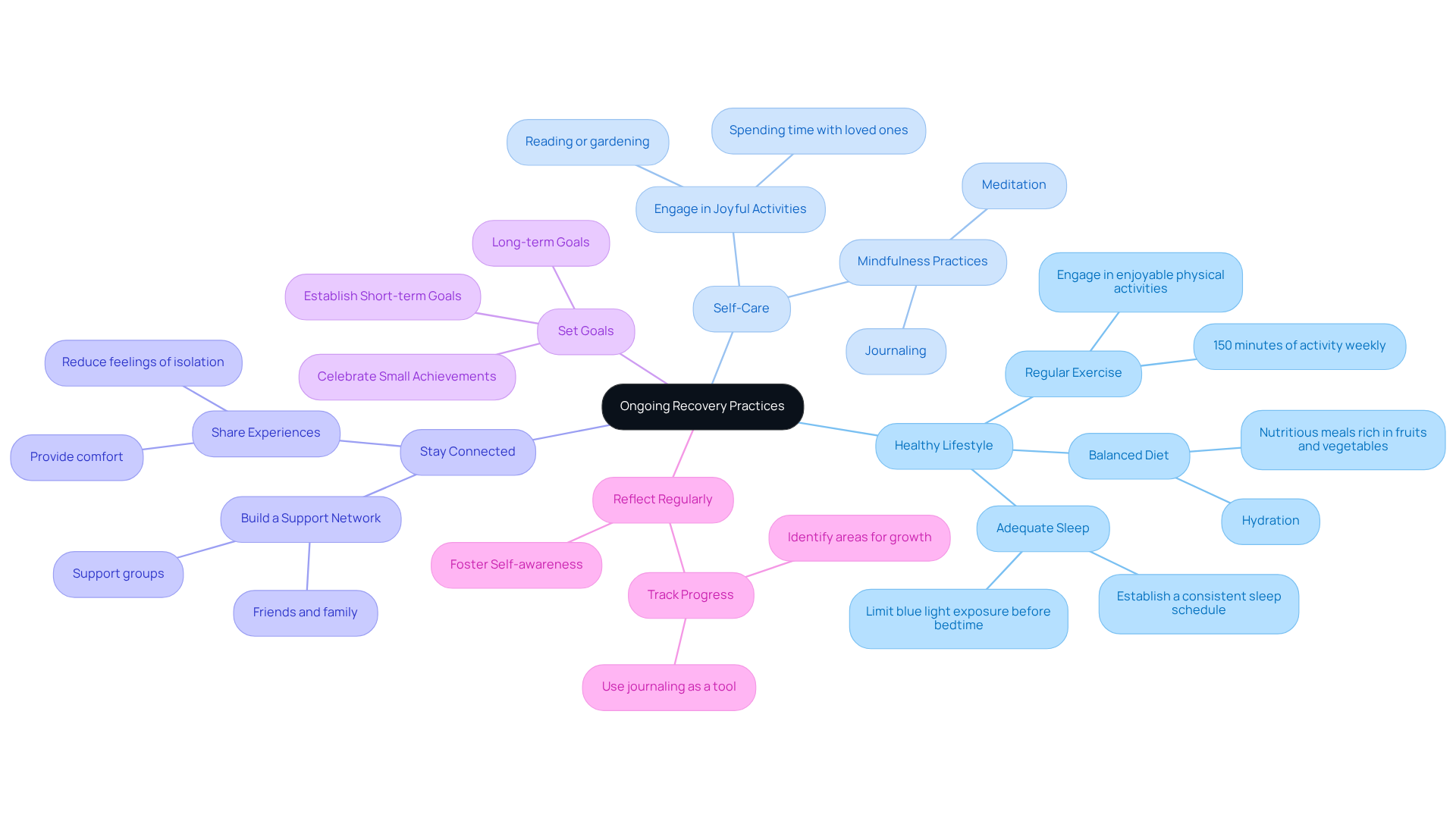 This mindmap shows various practices that can help you in your recovery journey. Start at the center with 'Ongoing Recovery Practices' and follow the branches to see different habits you can adopt. Each branch represents a key area of focus, and the sub-branches provide specific actions you can take to support your emotional well-being.