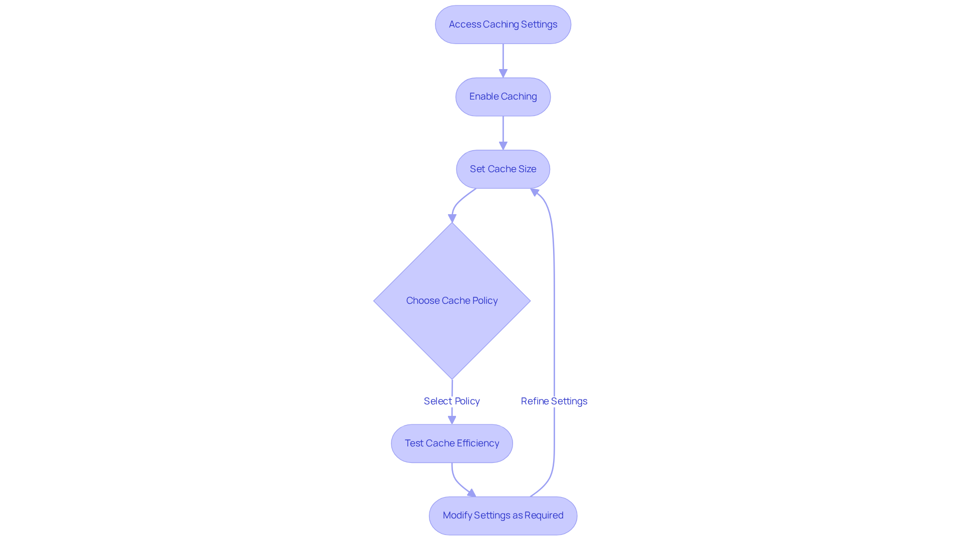 Each box represents a step in the caching setup process. Follow the arrows to see how to configure caching effectively, from accessing settings to modifying them based on test results.