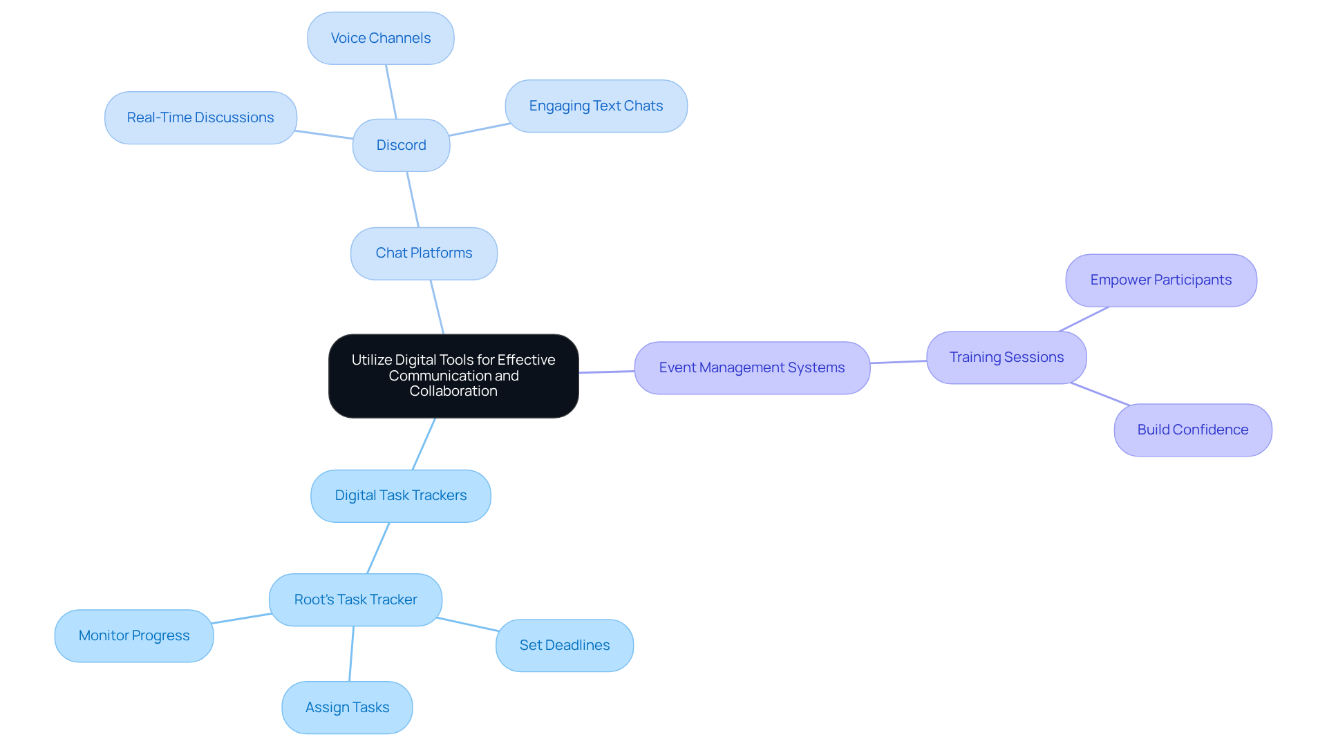 The center represents the main goal of improving communication. Each branch shows different types of tools, and the sub-branches highlight their specific features and benefits. This helps you understand how each tool contributes to a more connected team.