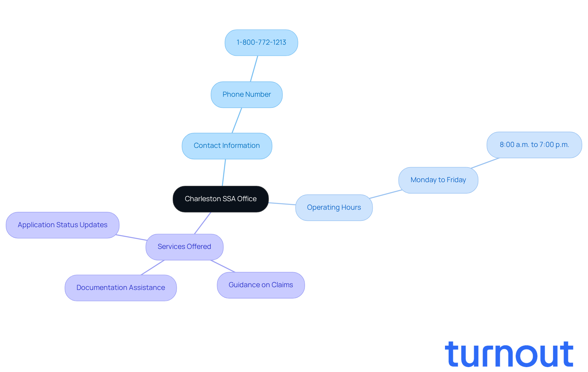 At the center is the Charleston SSA Office. Branches show how to contact them, when they’re open, and what help they provide. Follow the branches to find the information you need! At the center is the Charleston SSA Office. Branches show how to contact them, when they’re open, and what help they provide. Follow the branches to find the information you need!