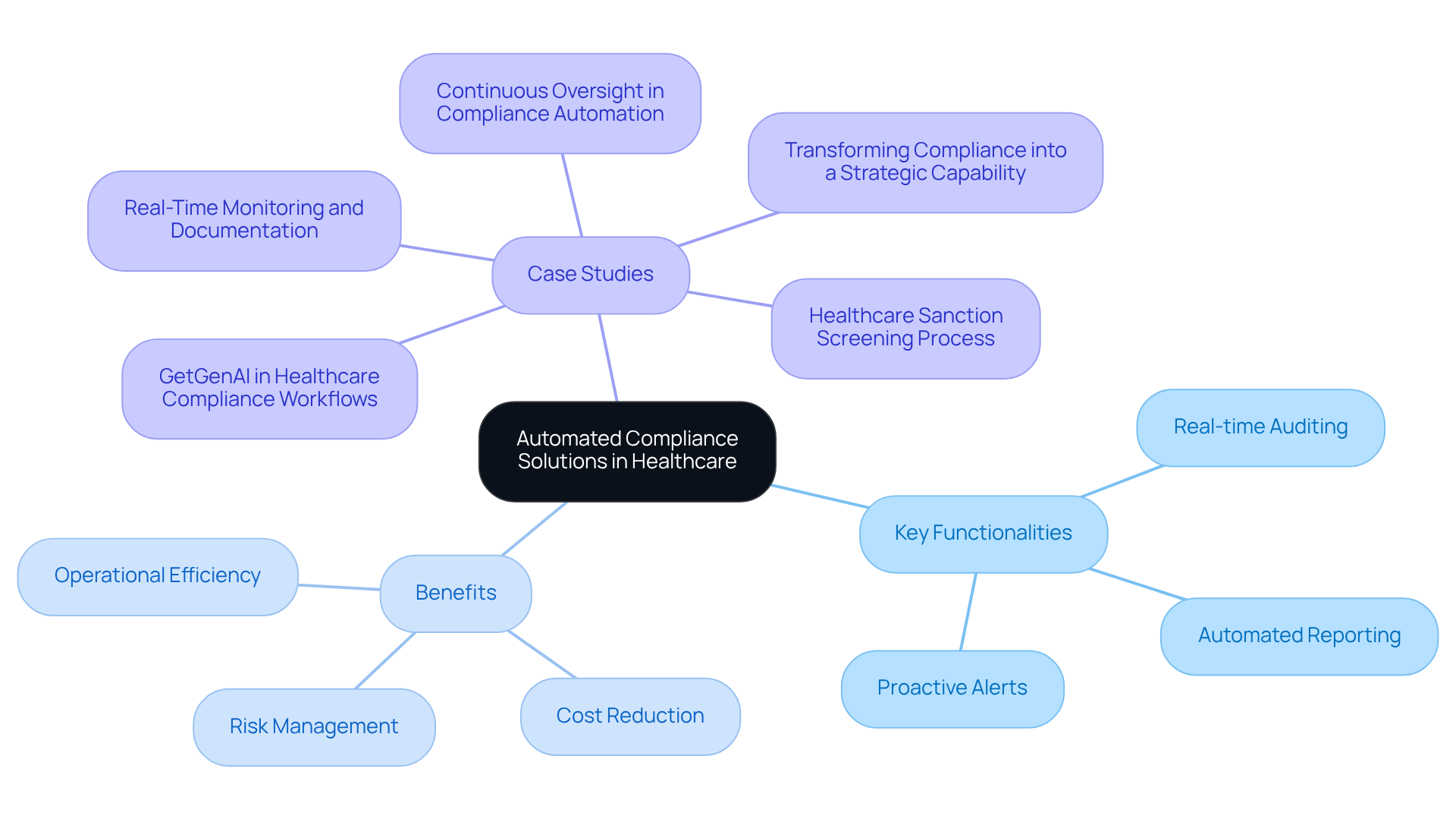 The central node represents the main topic, while the branches show key functionalities and benefits. Each sub-branch provides specific details, helping you understand how these solutions work and their importance in healthcare compliance.