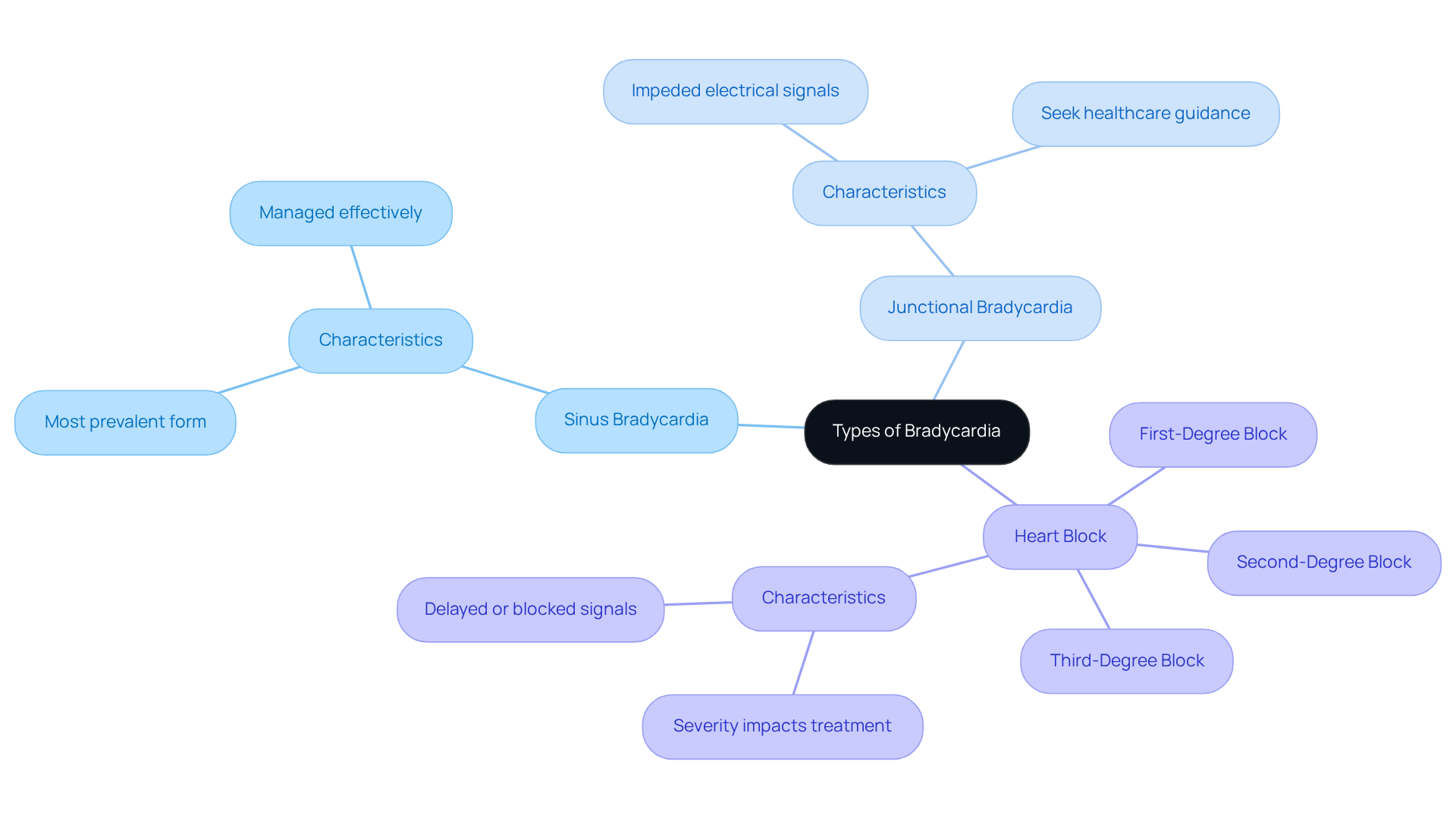 The central node represents the main topic, while the branches show different types of bradycardia. Each type has its own characteristics, helping you understand how they differ and what they mean for treatment.