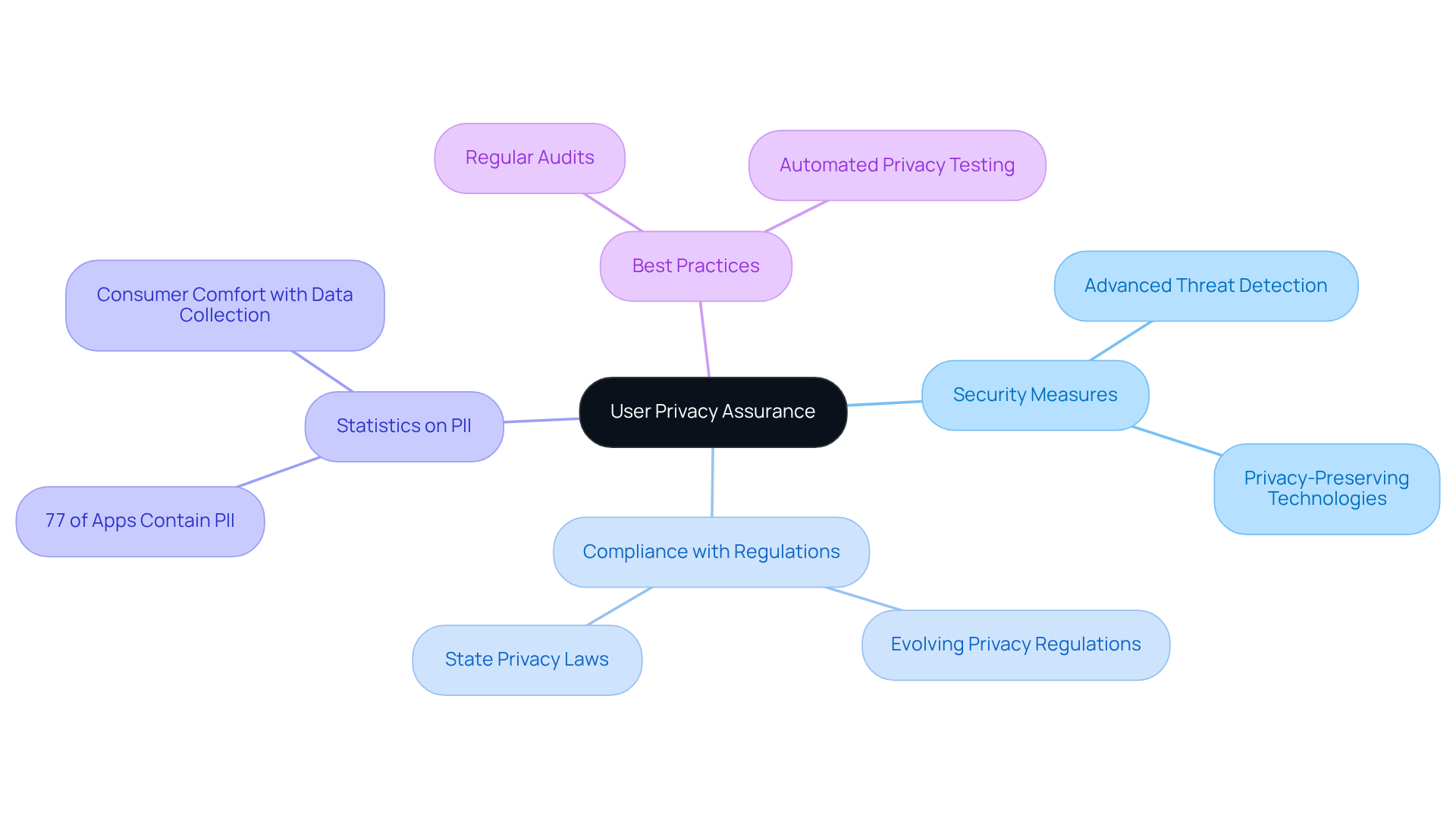 The center represents the main focus on user privacy, with branches showing different strategies and practices that support this goal. Each branch highlights a key area of consideration in balancing security with personal data protection.