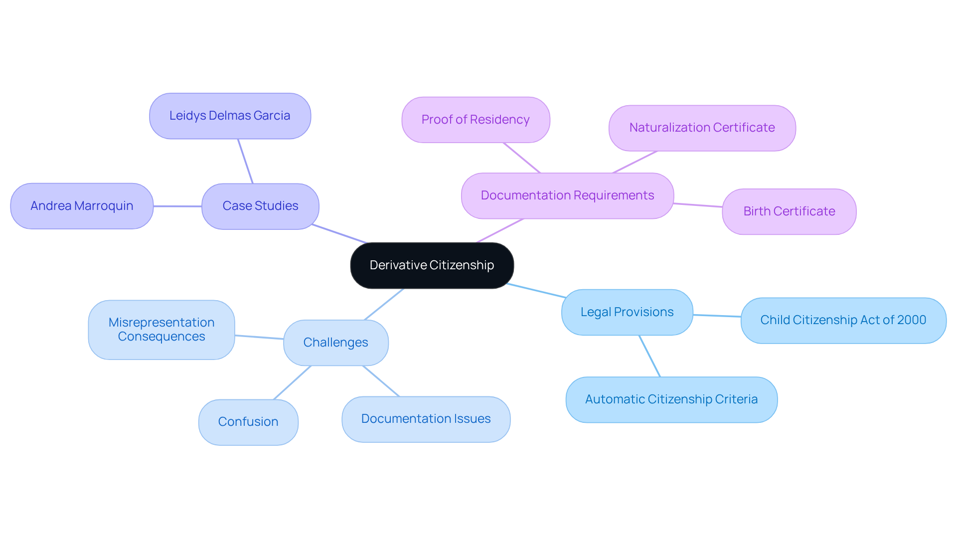 This mindmap starts with the main topic of derivative citizenship at the center. From there, you can explore various branches that explain legal provisions, challenges families face, important case studies, and what documentation is needed. Each branch helps clarify different aspects of the topic, making it easier to understand how they all connect.