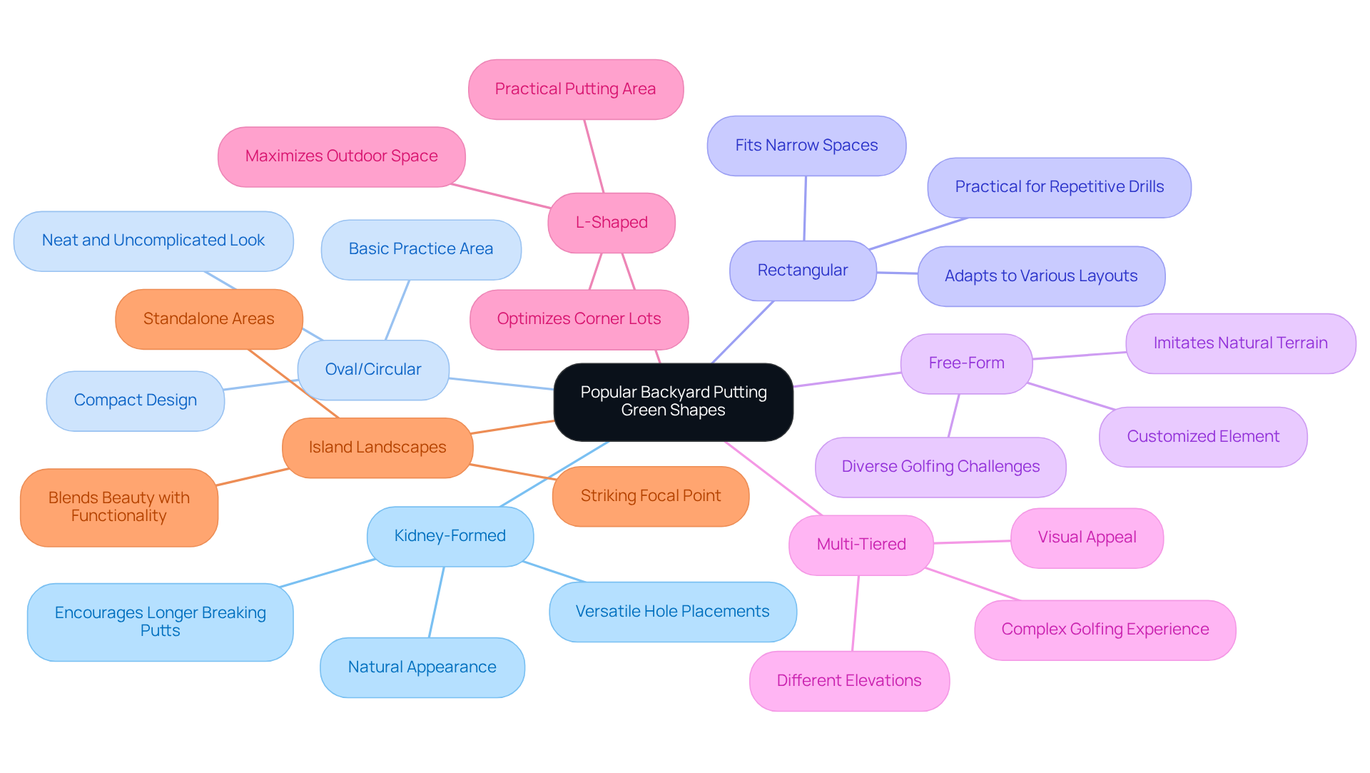 This mindmap starts with the main idea of backyard putting green shapes at the center. Each branch represents a different shape, and the sub-branches detail the benefits of each shape. This layout helps you see how each option contributes to creating a beautiful and functional outdoor space. This mindmap starts with the main idea of backyard putting green shapes at the center. Each branch represents a different shape, and the sub-branches detail the benefits of each shape. This layout helps you see how each option contributes to creating a beautiful and functional outdoor space.