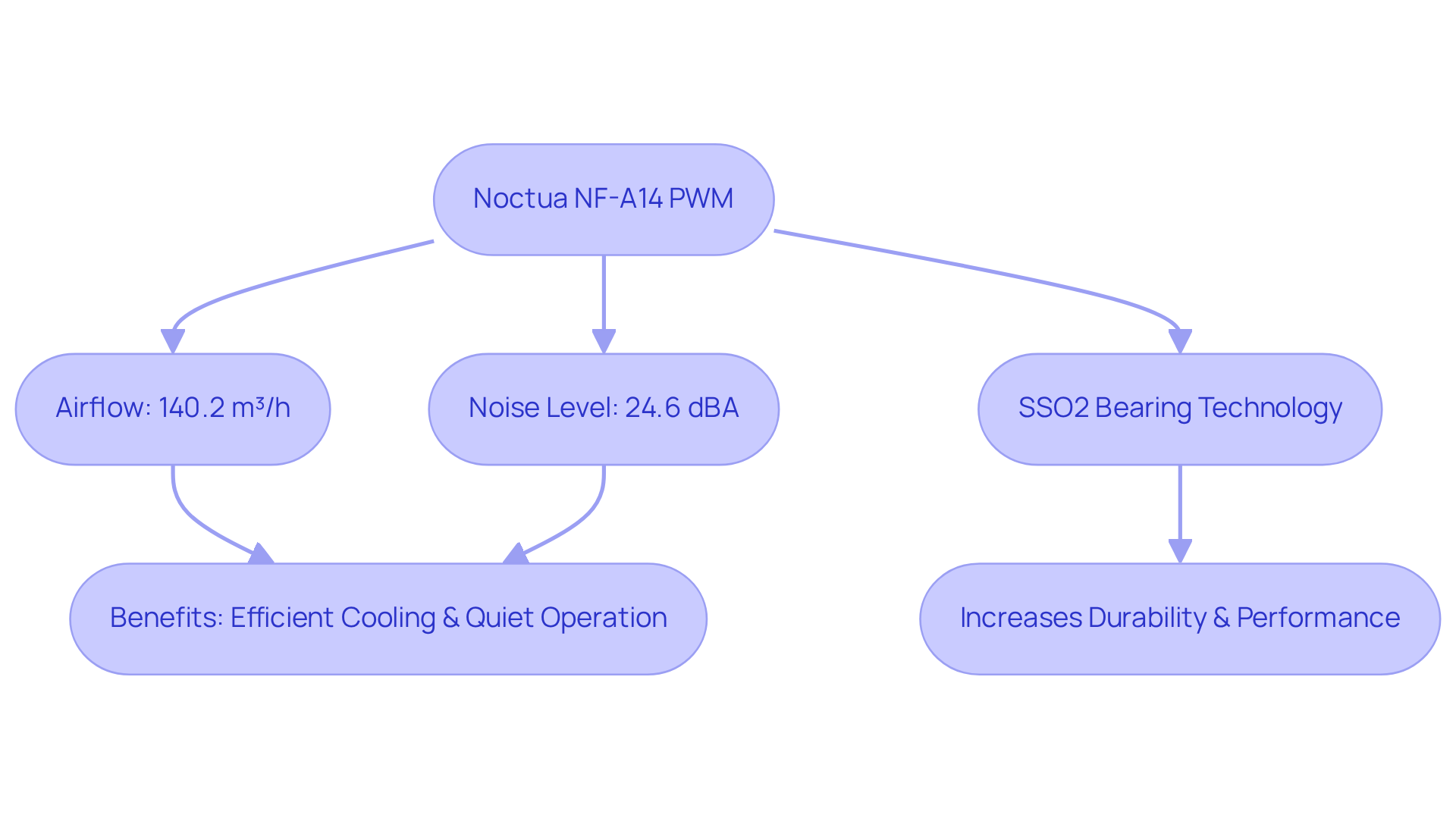 This flowchart shows how the features of the Noctua NF-A14 PWM fan contribute to its overall performance. Each box represents a key specification or benefit, and the arrows indicate how they are related. The more you understand each feature, the better you can see how it enhances cooling efficiency and quiet operation. This flowchart shows how the features of the Noctua NF-A14 PWM fan contribute to its overall performance. Each box represents a key specification or benefit, and the arrows indicate how they are related. The more you understand each feature, the better you can see how it enhances cooling efficiency and quiet operation.