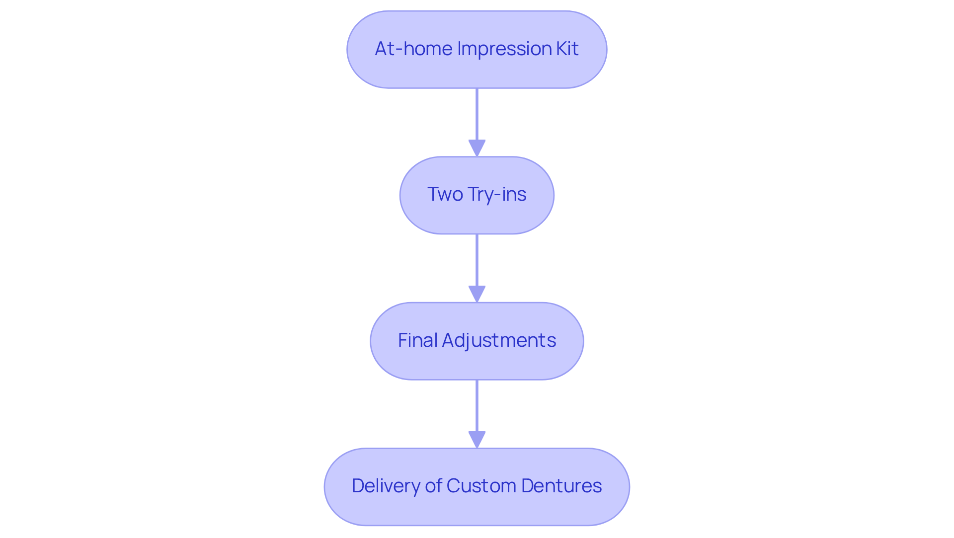 Follow the arrows to understand how you can easily get your custom dentures — starting from taking your own impressions to receiving your final product.