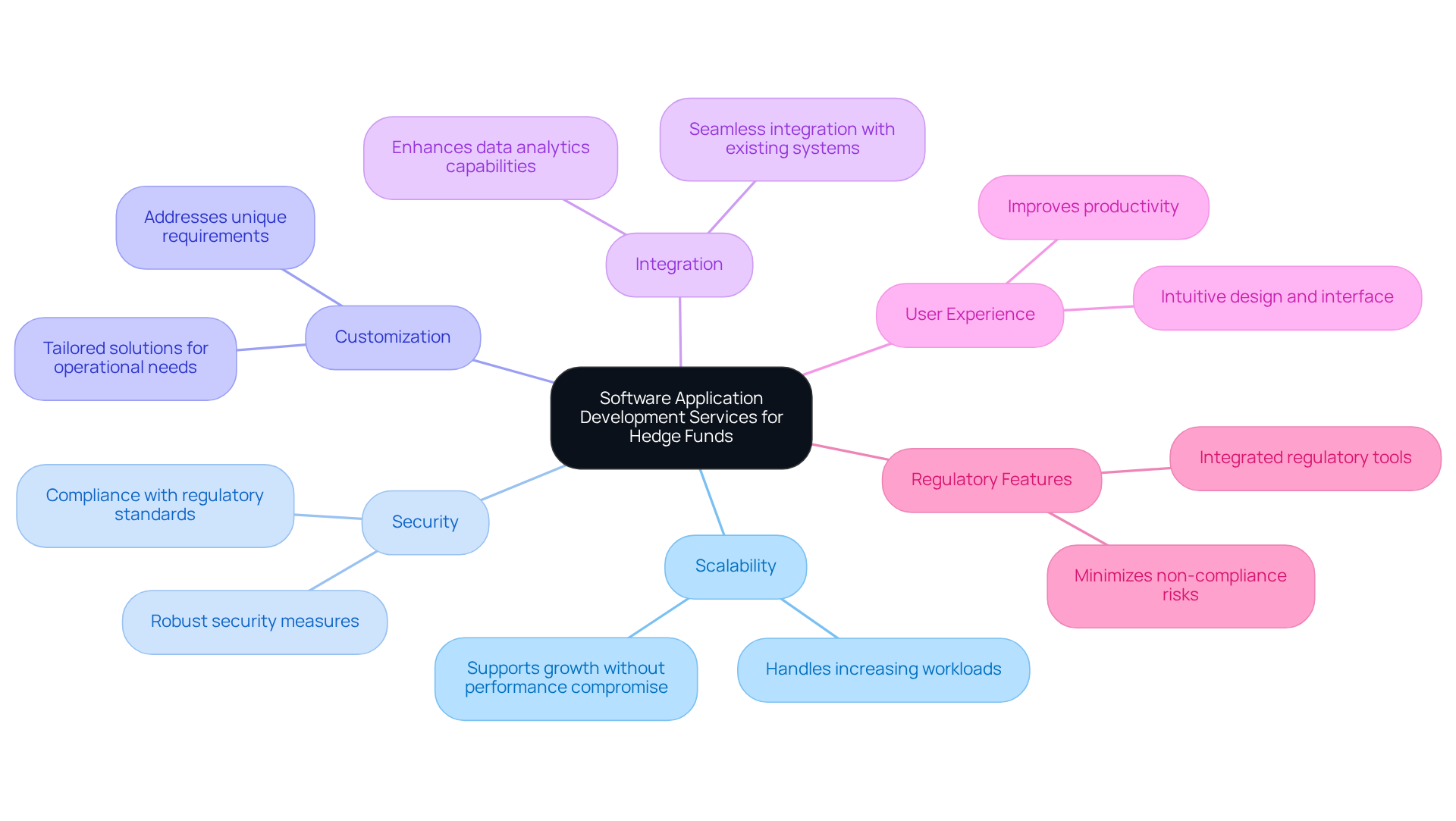The central node represents the main topic, while each branch highlights a key characteristic. The descriptions provide insights into why each characteristic is important for hedge funds.