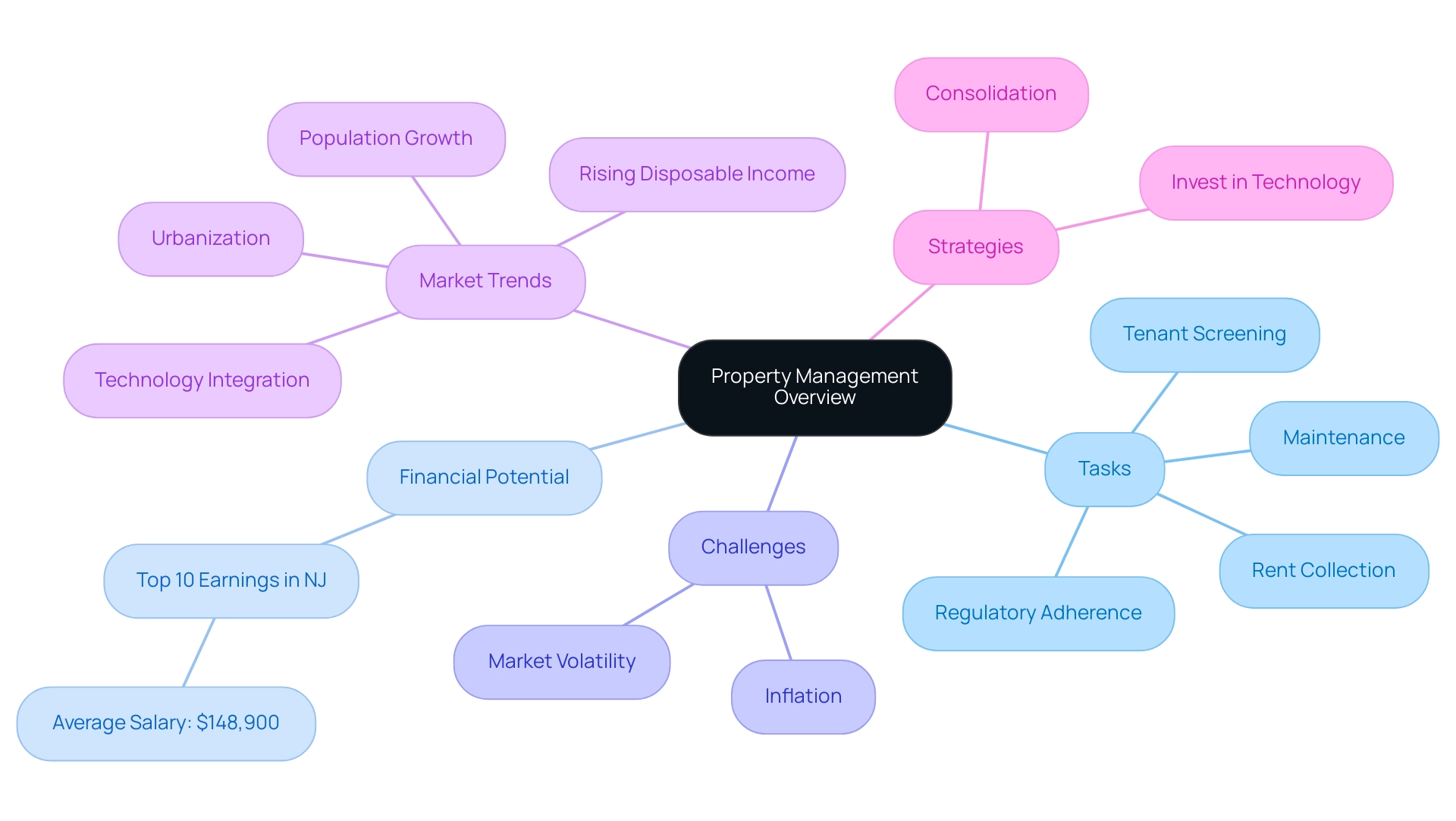 The central node represents the overall overview of property management, with branches categorizing tasks, financial potential, challenges, trends, and strategies.
