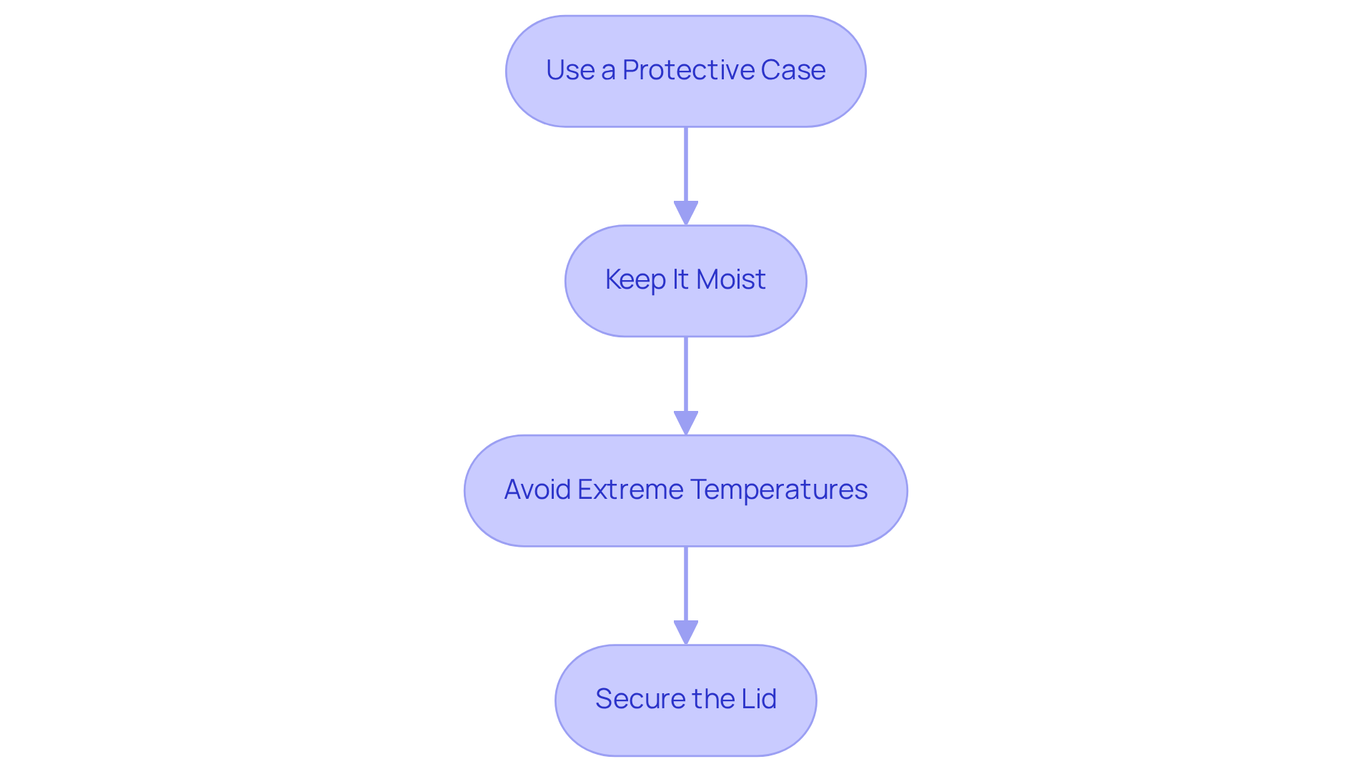 Each box represents a crucial step in storing your flipper tooth. Follow the arrows to ensure you take the right actions for maintaining your dental appliance's integrity and comfort.