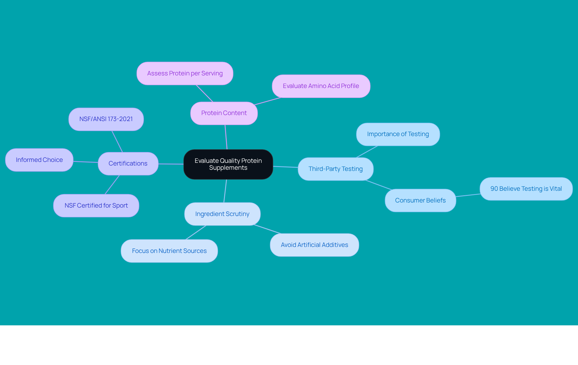 At the center, you'll find the main focus on quality protein supplements. Each branch represents a crucial factor to consider, helping you navigate through the selection process effectively.
