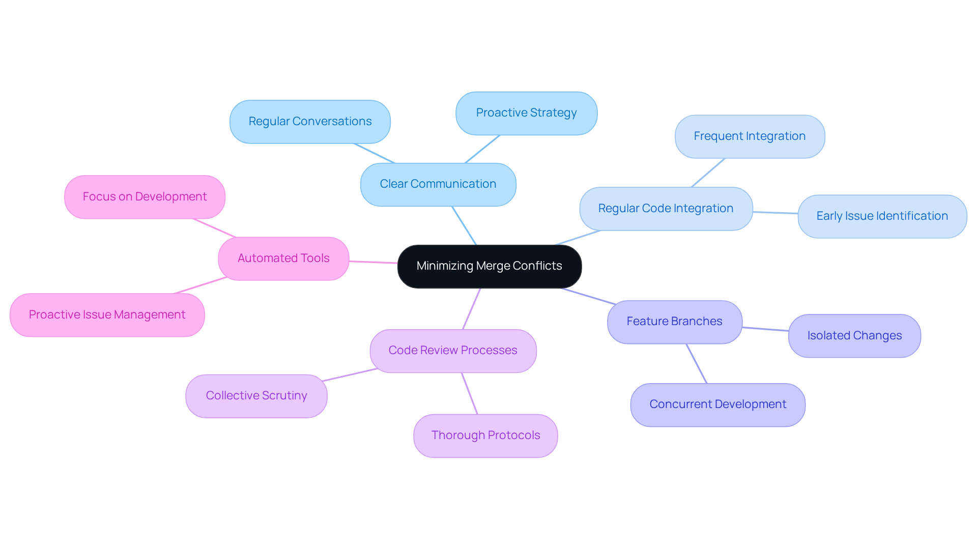 The central idea is about reducing merge conflicts, and each branch represents a strategy to achieve this. Follow the branches to see how each practice contributes to better collaboration and efficiency in software development.