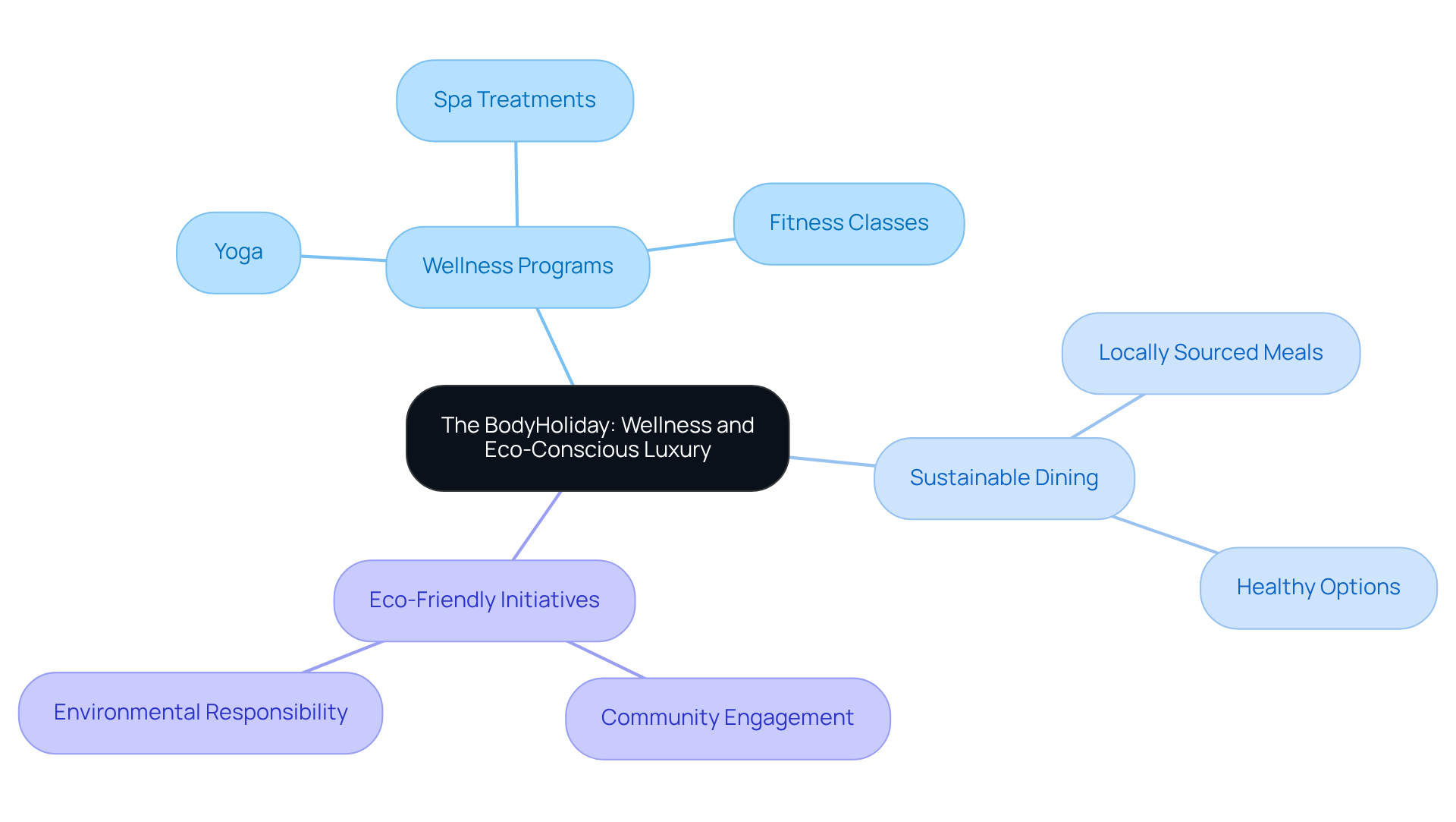 Start at the center with The BodyHoliday, then follow the branches to discover wellness programs, dining options, and eco-friendly initiatives that enhance your travel experience. Start at the center with The BodyHoliday, then follow the branches to discover wellness programs, dining options, and eco-friendly initiatives that enhance your travel experience.