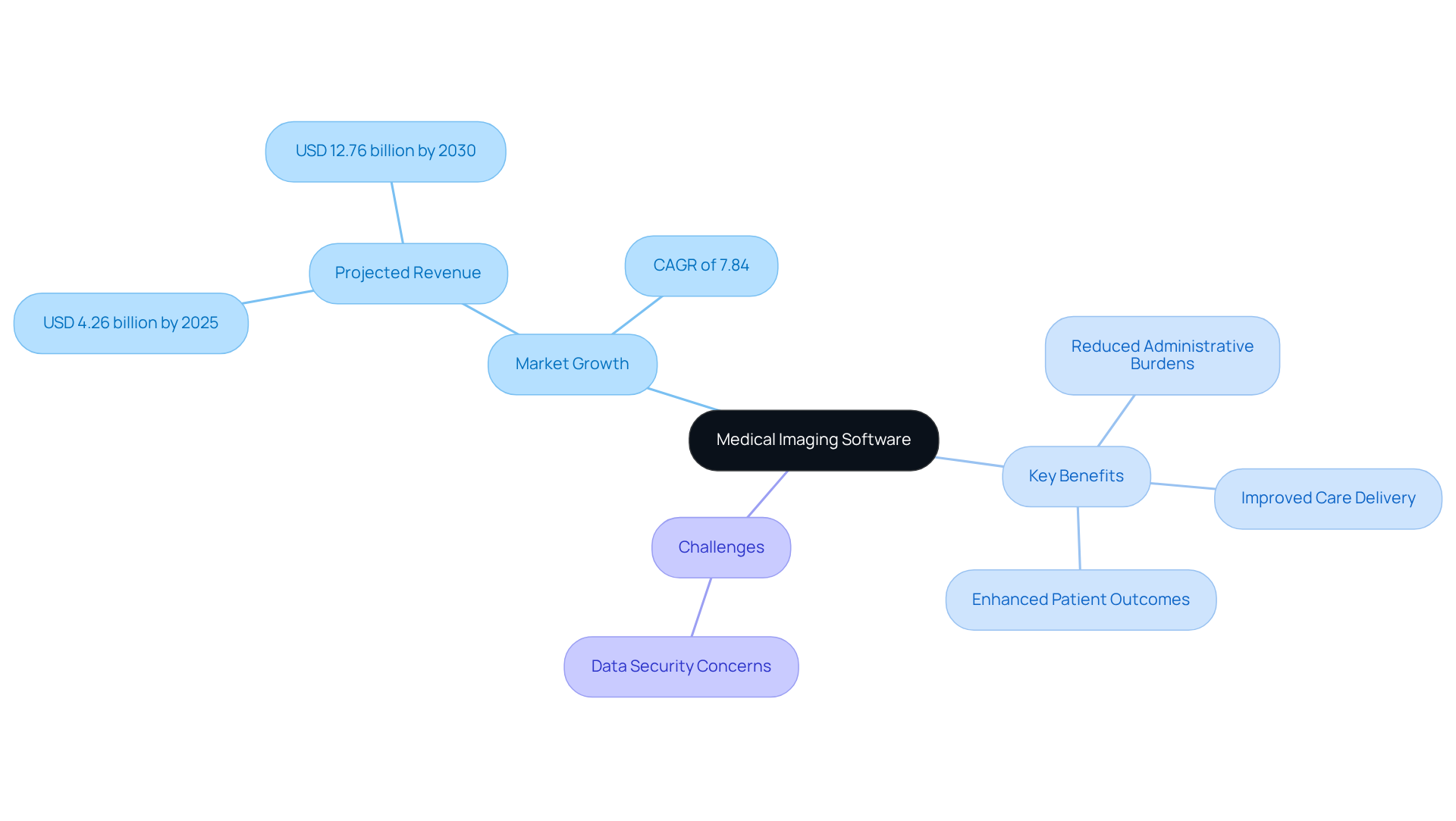 The central node represents medical imaging software, with branches showing its growth, benefits, and associated challenges. Each color-coded branch helps you follow the connections between different aspects easily.