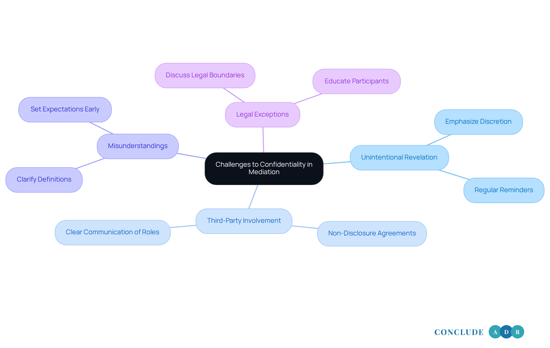 This mindmap illustrates the main challenges to confidentiality in workplace mediation. Each branch represents a specific challenge, and further details or solutions can be found on the sub-branches. It's designed to help you understand how each challenge impacts the mediation process and what can be done to address them. This mindmap illustrates the main challenges to confidentiality in workplace mediation. Each branch represents a specific challenge, and further details or solutions can be found on the sub-branches. It's designed to help you understand how each challenge impacts the mediation process and what can be done to address them.