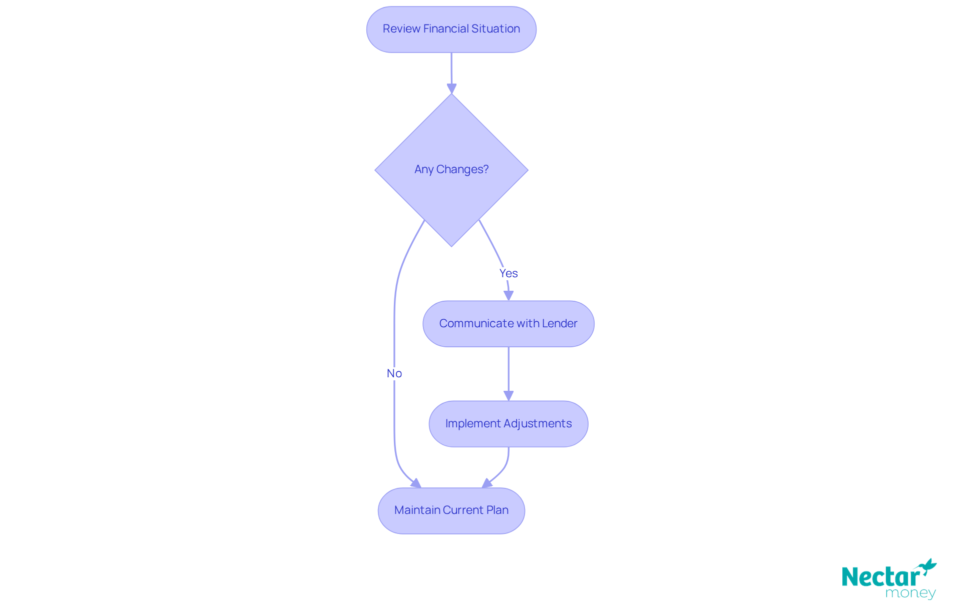 This flowchart guides you through the process of reviewing your repayment strategy. Follow the steps from understanding your financial situation to communicating with your lender about any necessary changes.