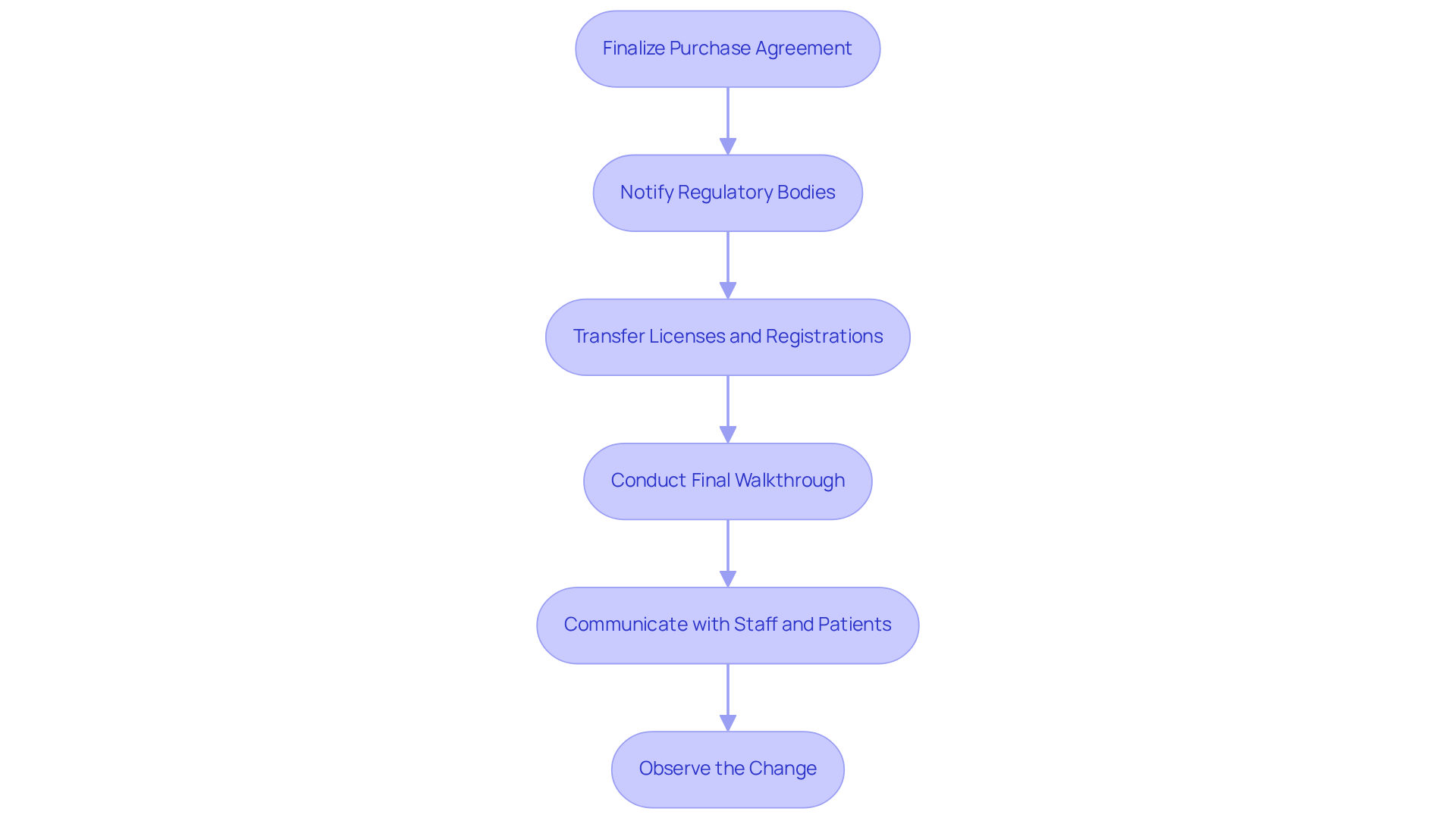Each box represents a crucial step in the ownership transfer process. Follow the arrows to see how each step leads to the next, ensuring a smooth transition.
