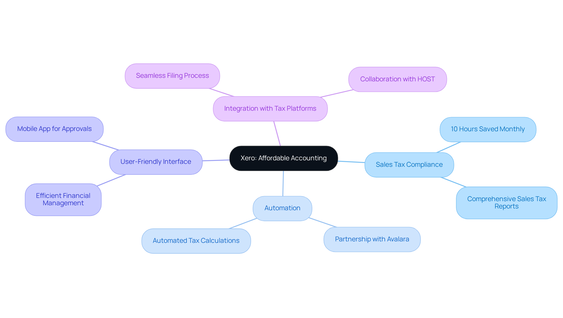 The central node represents Xero's overall value, while the branches show specific features and benefits. Each branch helps you understand how Xero supports small businesses in managing their sales tax and accounting needs.