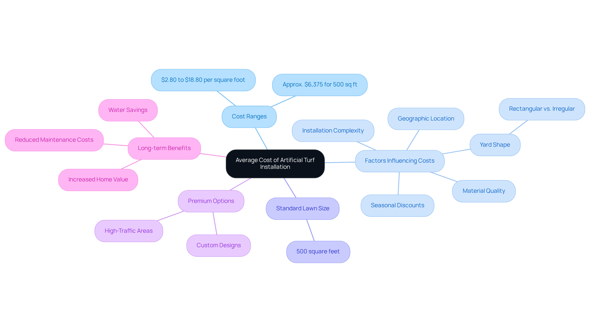 The central node shows the average cost, with branches detailing different cost ranges, factors affecting prices, and additional considerations for homeowners. Each branch helps you understand the overall picture of artificial turf costs.