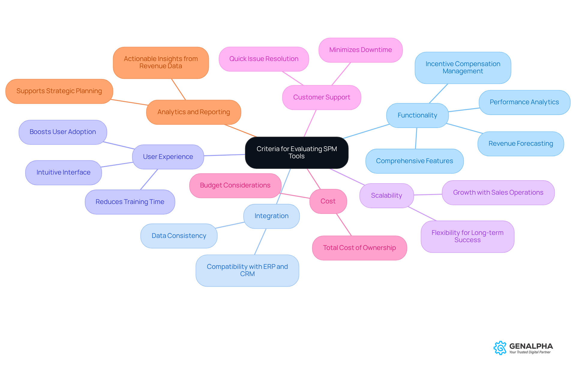 The center represents the main topic. Each branch shows a key criterion for evaluating SPM tools. The sub-points provide details that explain why each criterion matters. Follow the branches to see how they connect to the main topic. The center represents the main topic. Each branch shows a key criterion for evaluating SPM tools. The sub-points provide details that explain why each criterion matters. Follow the branches to see how they connect to the main topic.