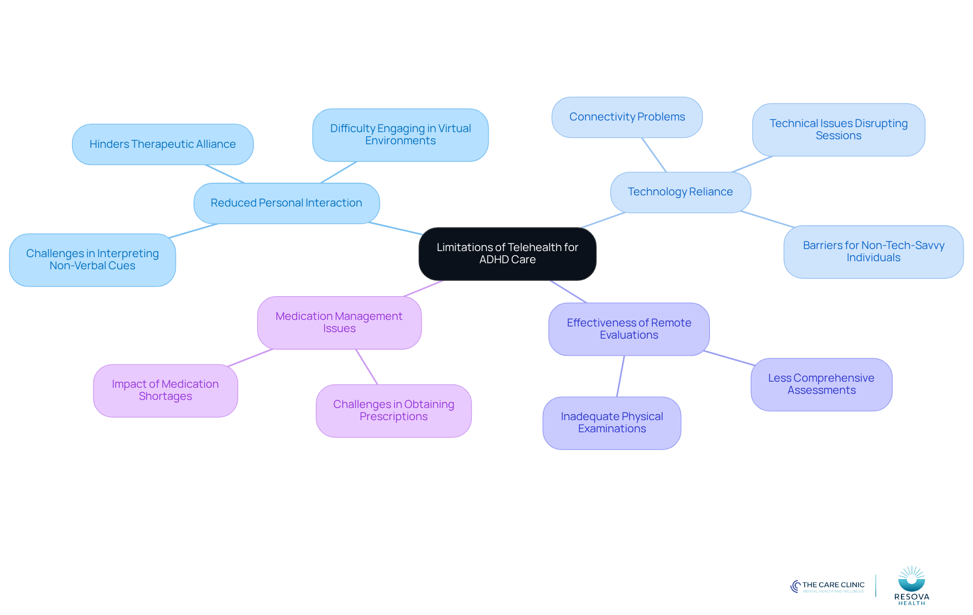 The central node represents the main topic, while the branches show different challenges faced in telehealth for ADHD. Each sub-branch provides more detail on specific issues, helping you understand the complexities involved. The central node represents the main topic, while the branches show different challenges faced in telehealth for ADHD. Each sub-branch provides more detail on specific issues, helping you understand the complexities involved.