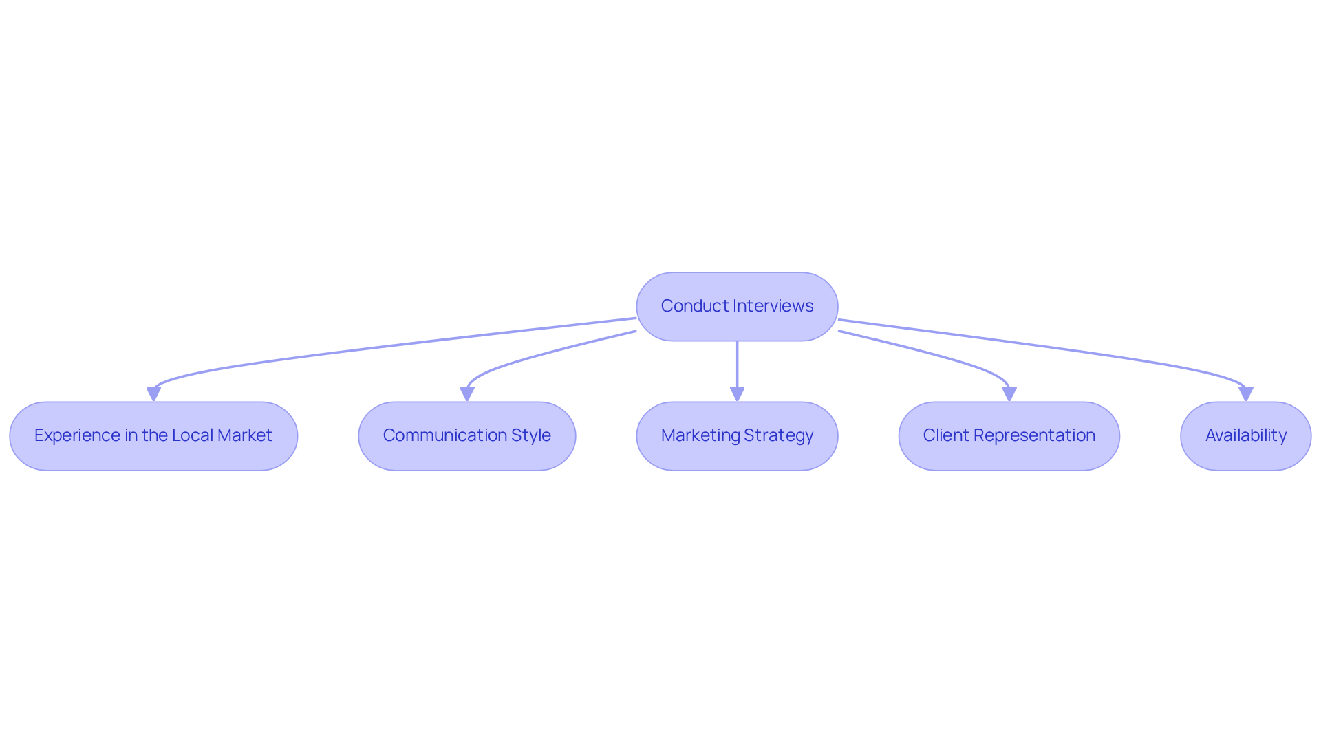 This flowchart guides you through the interview process. Start at the top with 'Conduct Interviews' and follow the arrows to each question you should ask. Each box represents a key area to explore with potential agents, helping you find the best fit for your needs.