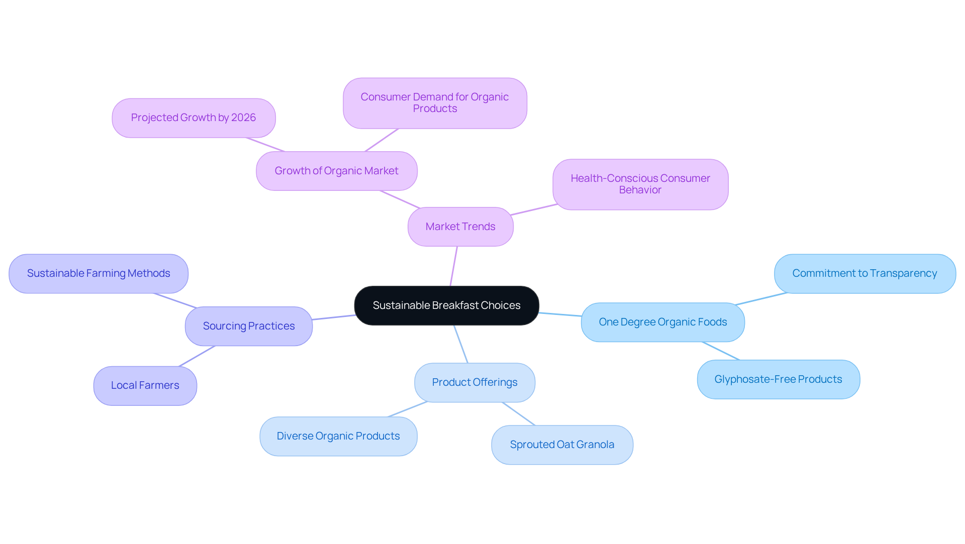 The center represents the main theme of sustainable breakfast options. Each branch shows different aspects like products, sourcing, and market trends, helping you see how they all connect.