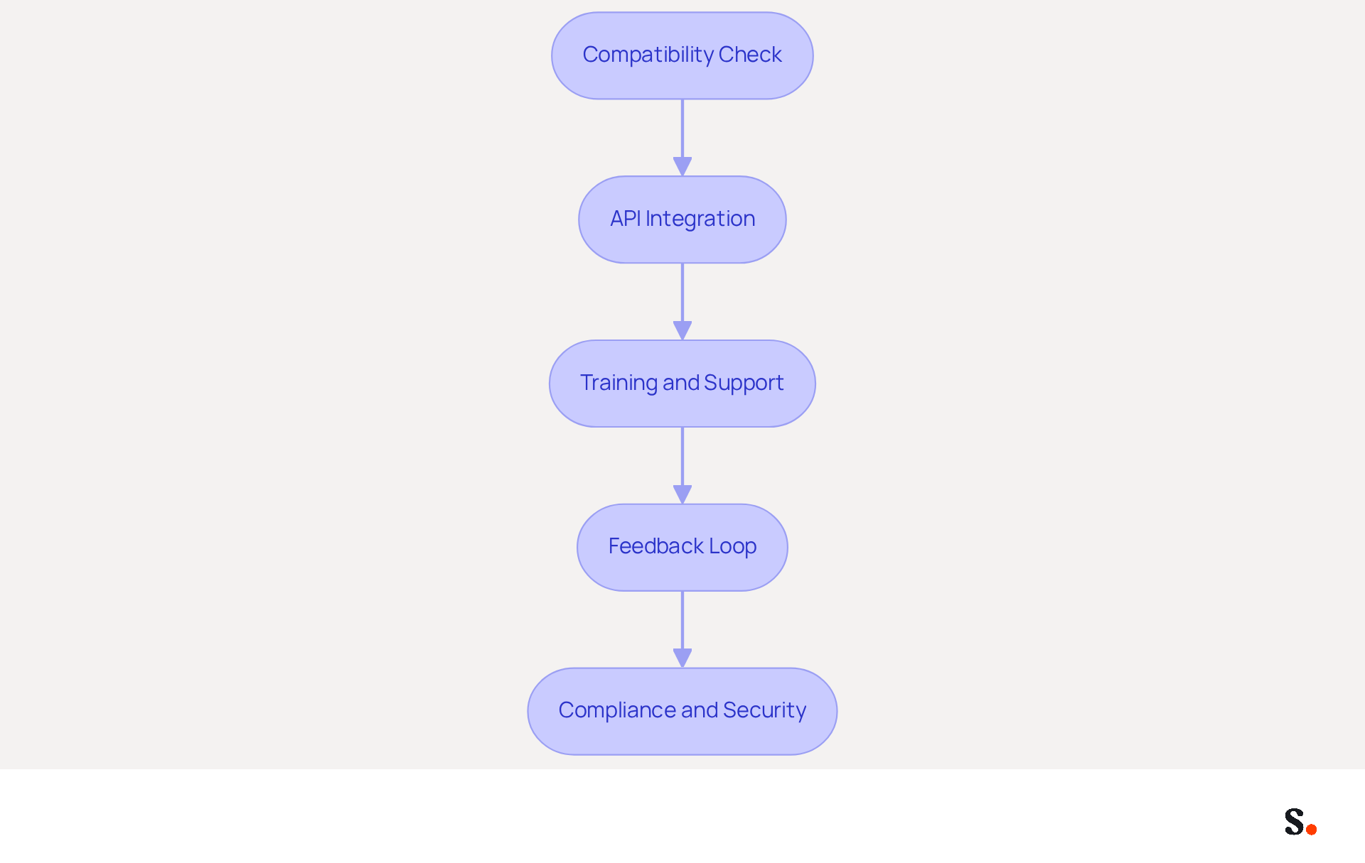 Each box in the flowchart represents a step in the integration process. Follow the arrows to see the recommended order of actions for successfully integrating signature creators with your existing tools. Each box in the flowchart represents a step in the integration process. Follow the arrows to see the recommended order of actions for successfully integrating signature creators with your existing tools.
