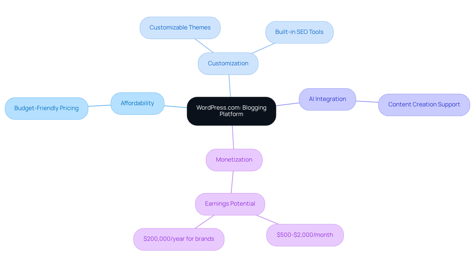 The central node represents WordPress.com, and the branches show its key features. Each color-coded branch highlights different aspects of the platform, making it easy to see how they connect to enhance your blogging journey.