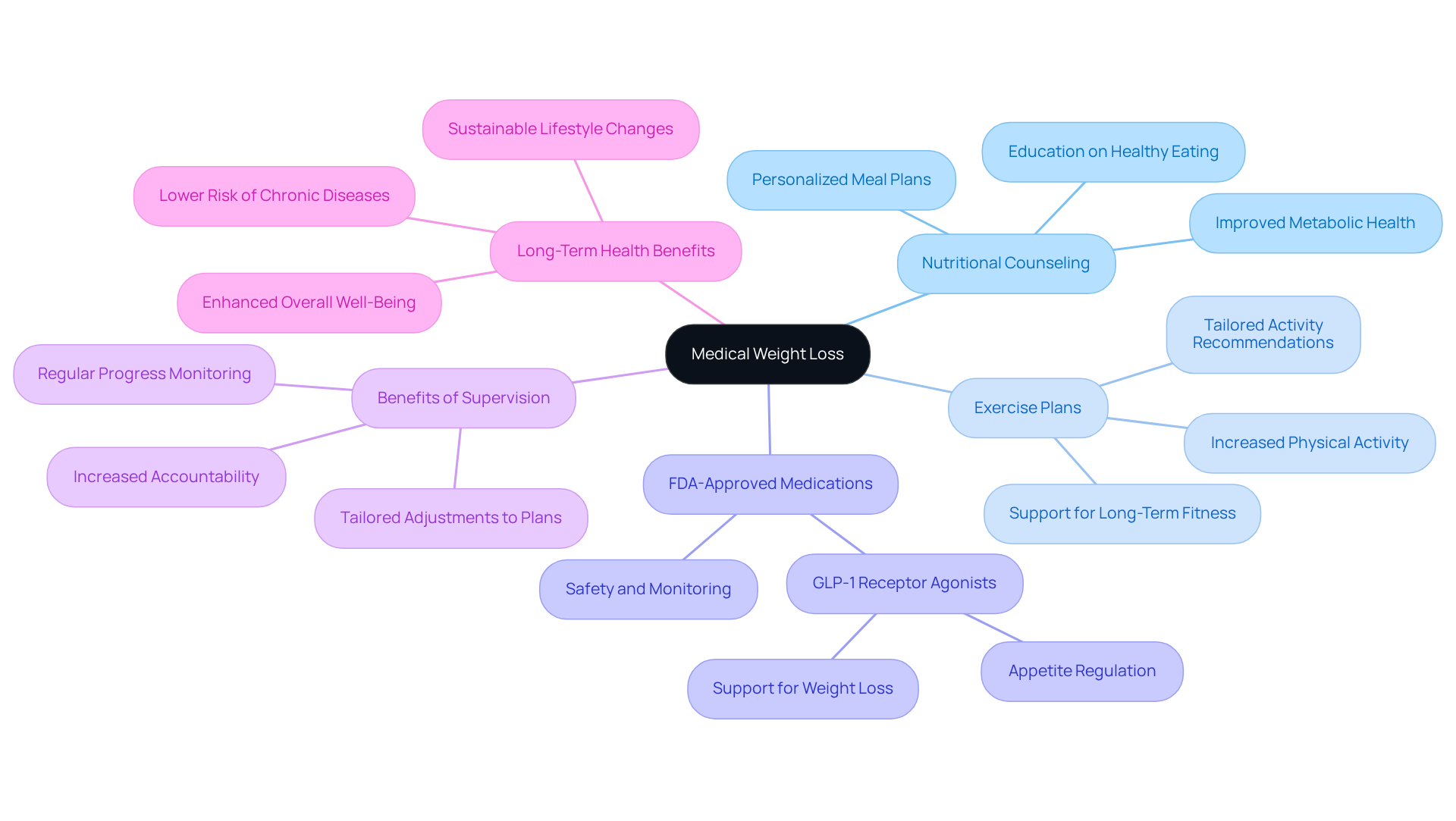 The center represents the main concept of medical weight loss, with branches showing the different components and benefits. Each branch highlights how these elements work together to support effective and sustainable weight loss.