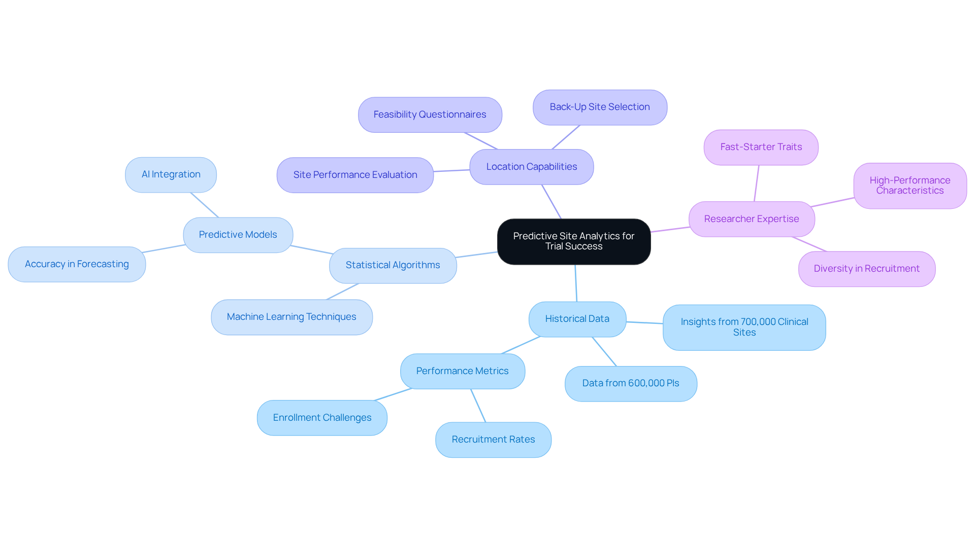 The central node represents the main concept, while branches show the key components that contribute to successful trial outcomes. Each color-coded branch helps you understand how different factors interconnect and influence the selection of clinical research locations.