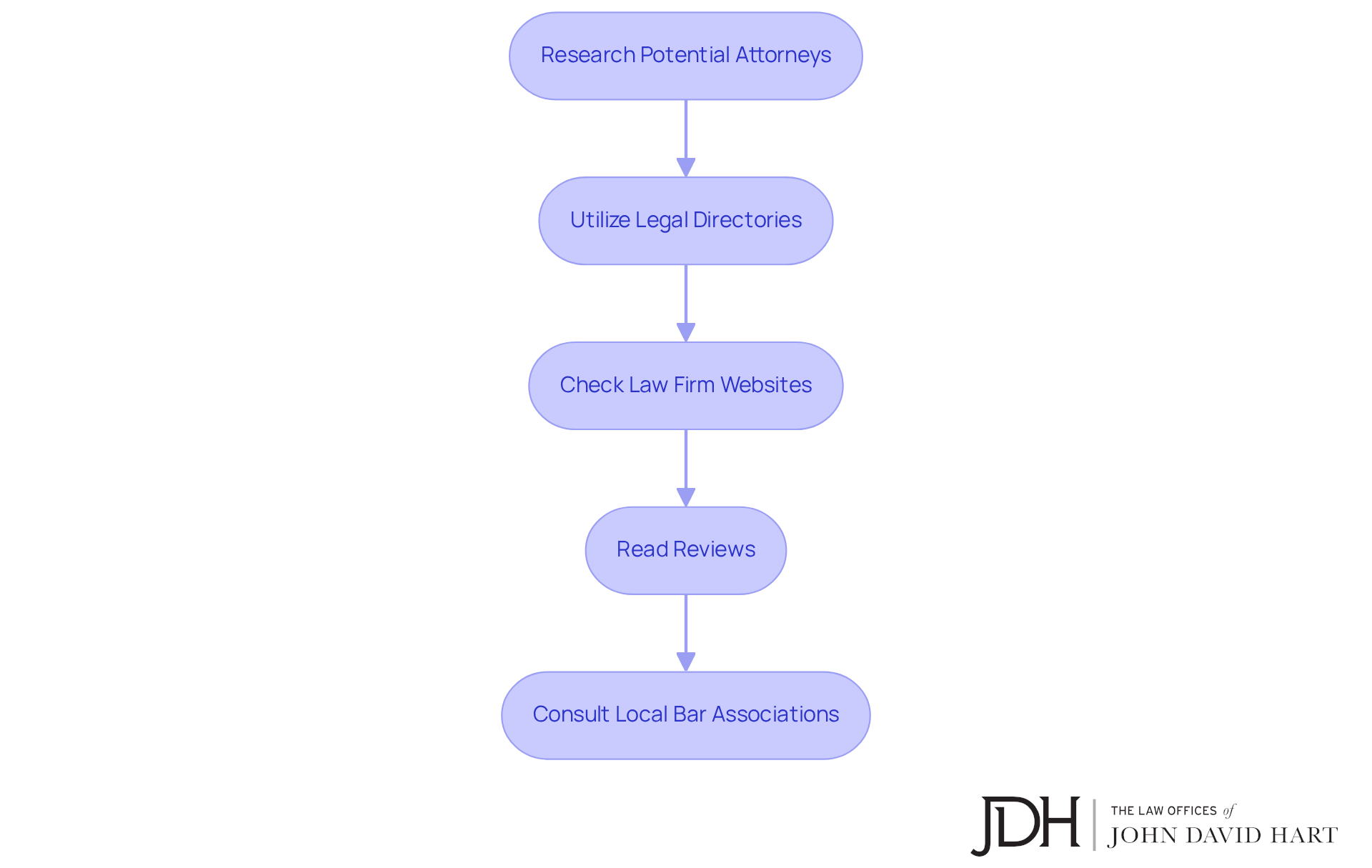 This flowchart guides you through the research process for finding an attorney. Start at the top and follow the arrows to see each step you should take. This flowchart guides you through the research process for finding an attorney. Start at the top and follow the arrows to see each step you should take.