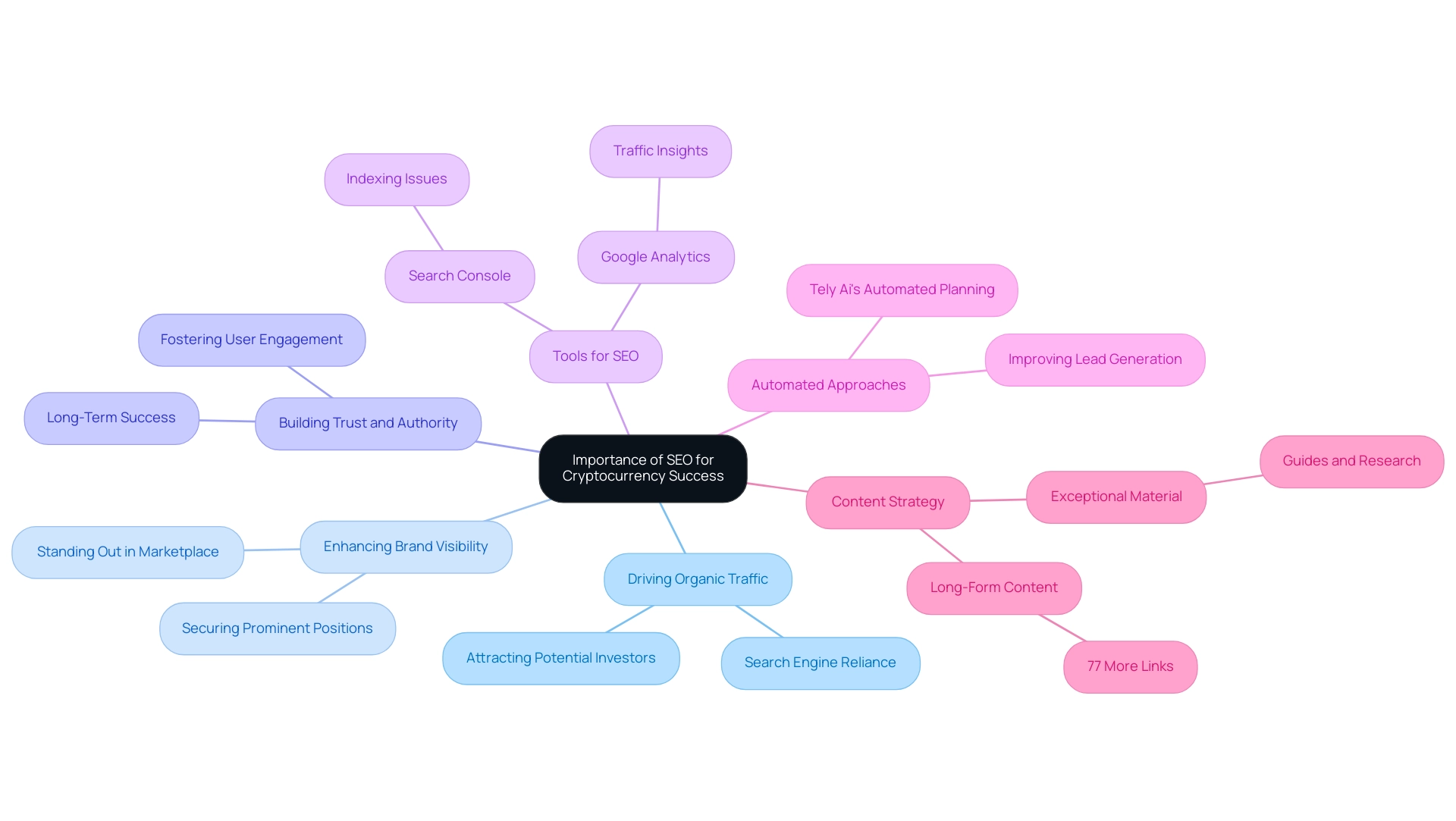 Each branch represents a key aspect of SEO's role in cryptocurrency success, with colors distinguishing different areas of focus.