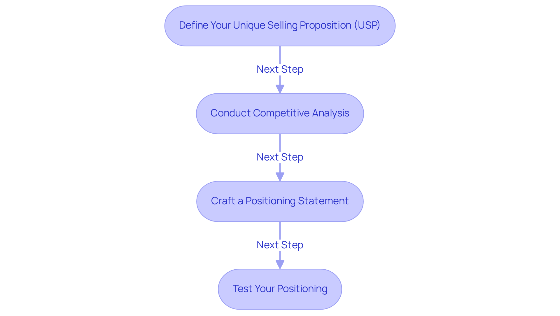 Each box represents a step in the process of carving out a unique market position. Follow the arrows to see how each step builds on the previous one, guiding you through the journey of defining and testing your brand's unique identity. Each box represents a step in the process of carving out a unique market position. Follow the arrows to see how each step builds on the previous one, guiding you through the journey of defining and testing your brand's unique identity.