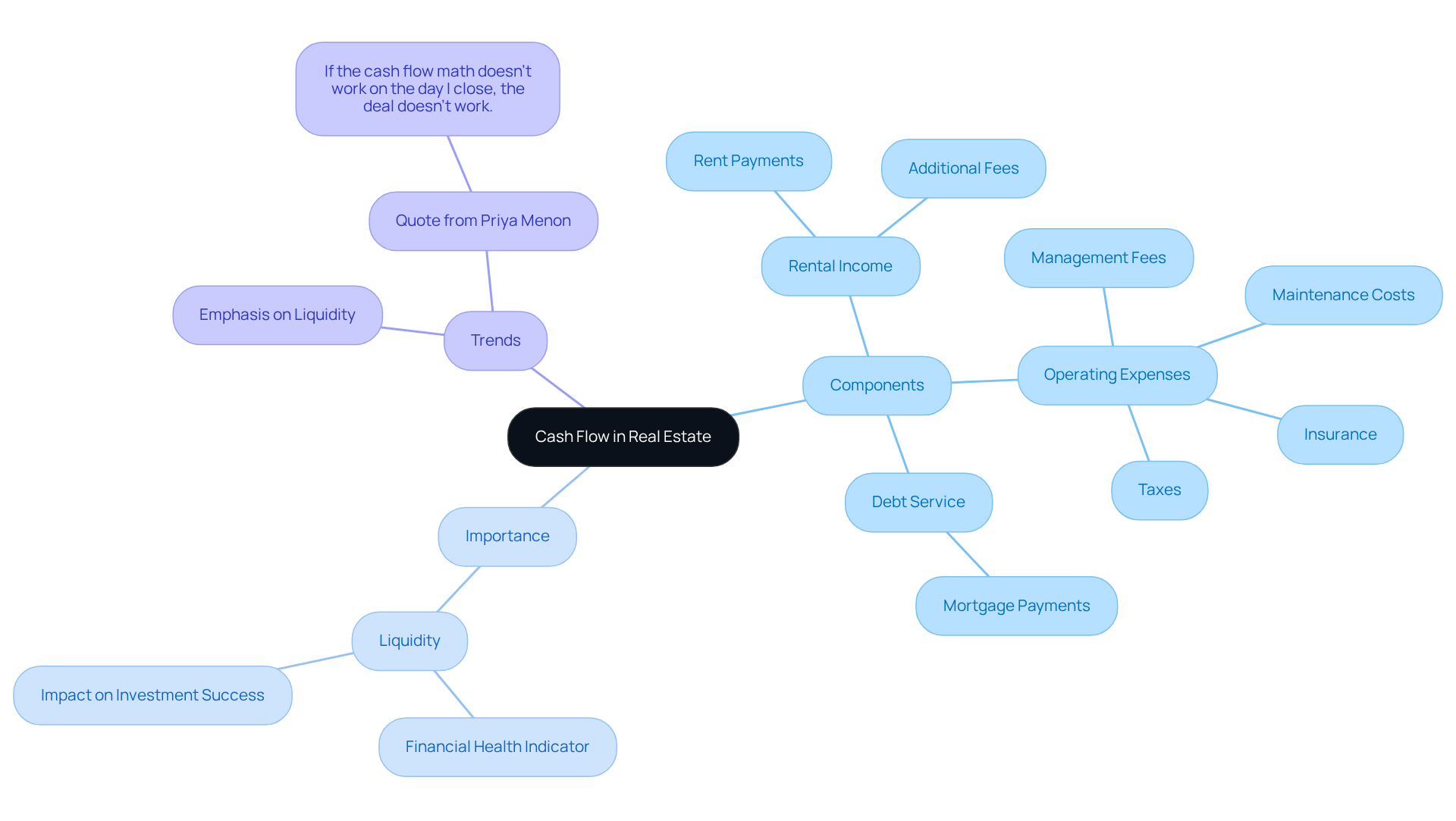 This mindmap starts with the central idea of cash flow in real estate. Each branch represents a key aspect: the components that make up cash flow, why it's important for investors, and current trends in the market. Follow the branches to see how everything connects and what factors influence cash flow.