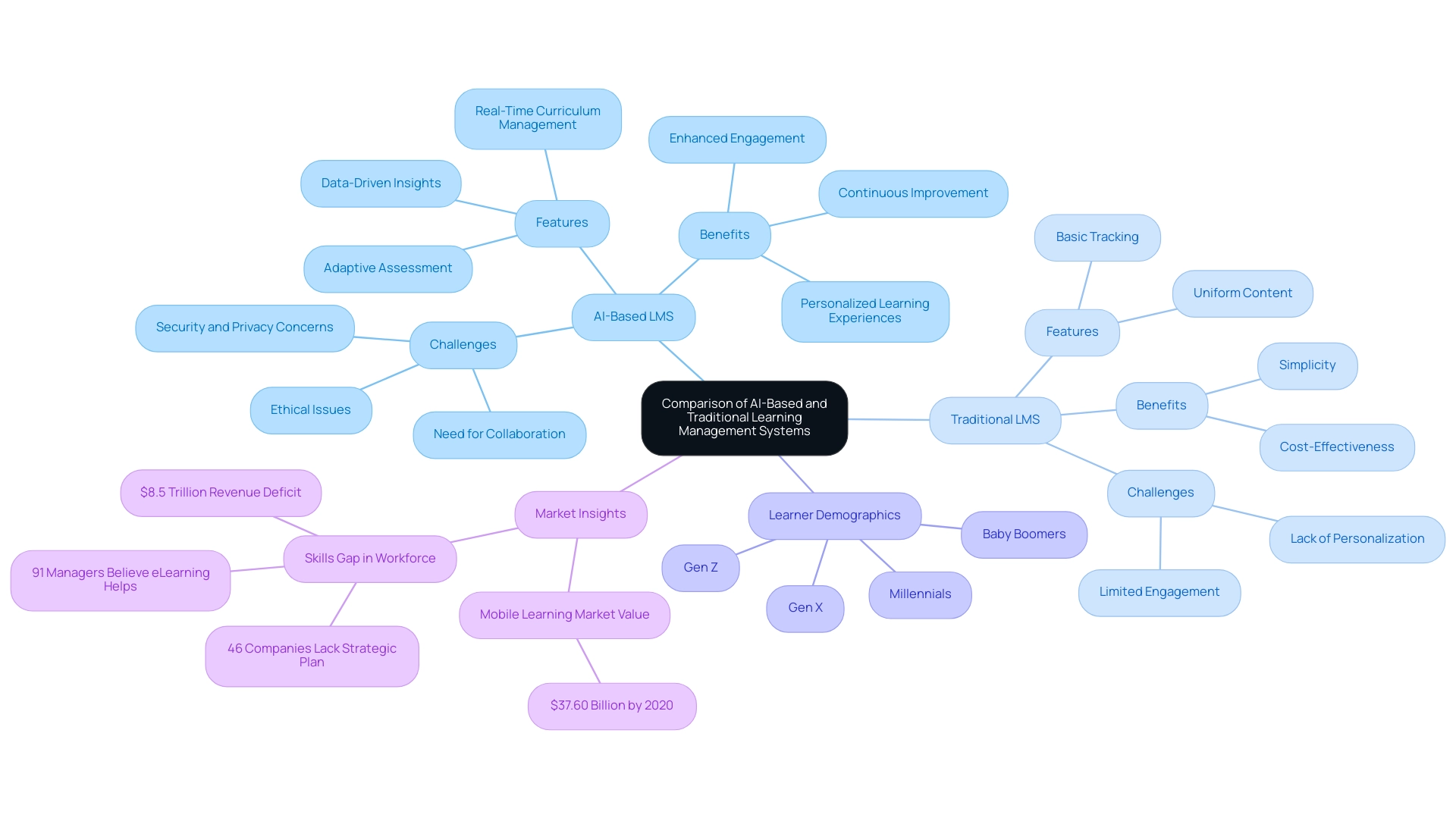 The central node represents the comparison focus, with branches showing the two LMS types and their respective features, benefits, challenges, and demographics.