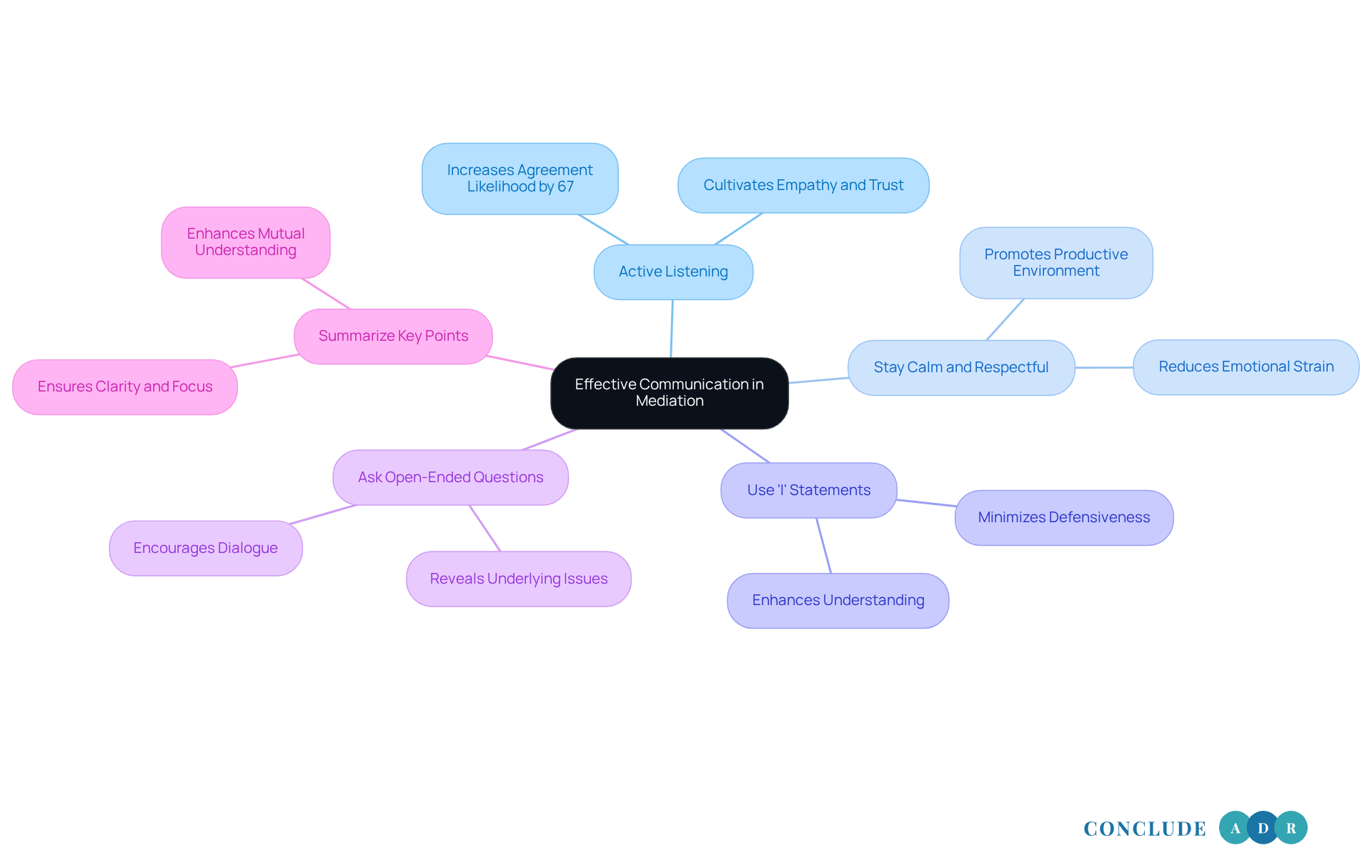 The center represents the main theme of effective communication, while each branch shows a specific strategy. Follow the branches to explore how each strategy contributes to better communication during mediation sessions. The center represents the main theme of effective communication, while each branch shows a specific strategy. Follow the branches to explore how each strategy contributes to better communication during mediation sessions.